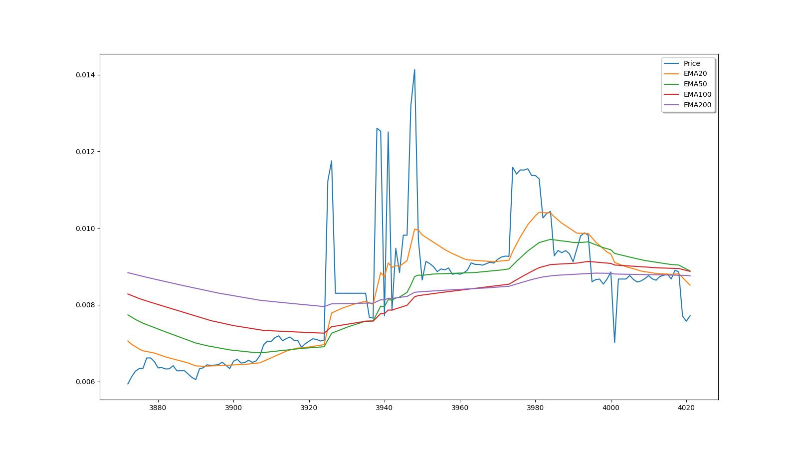 Magi Exponential Moving Averages