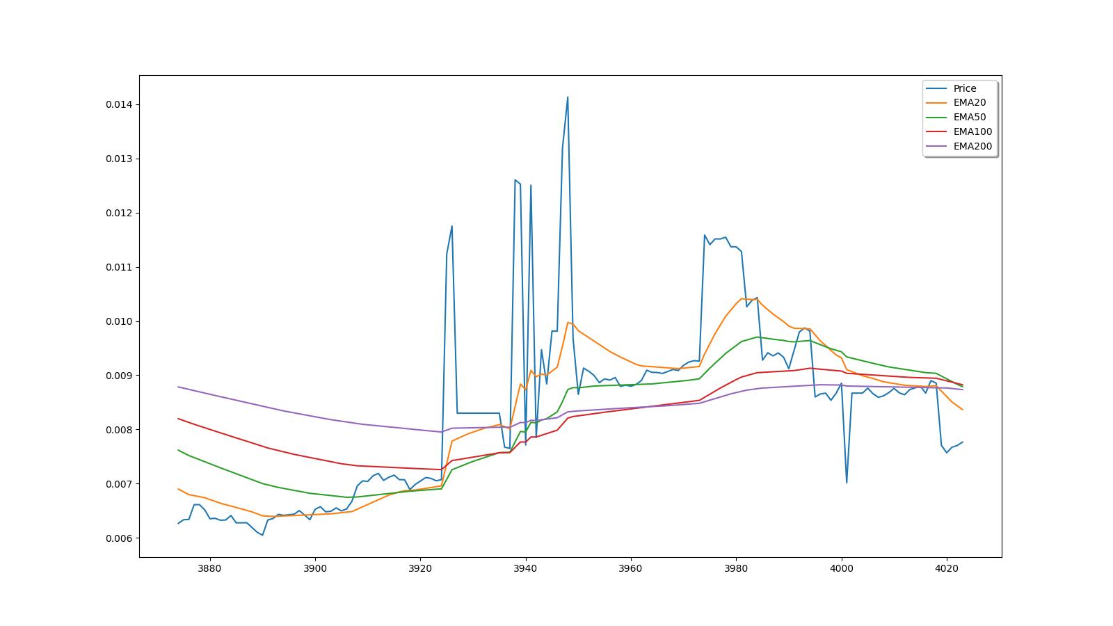 Magi Exponential Moving Averages