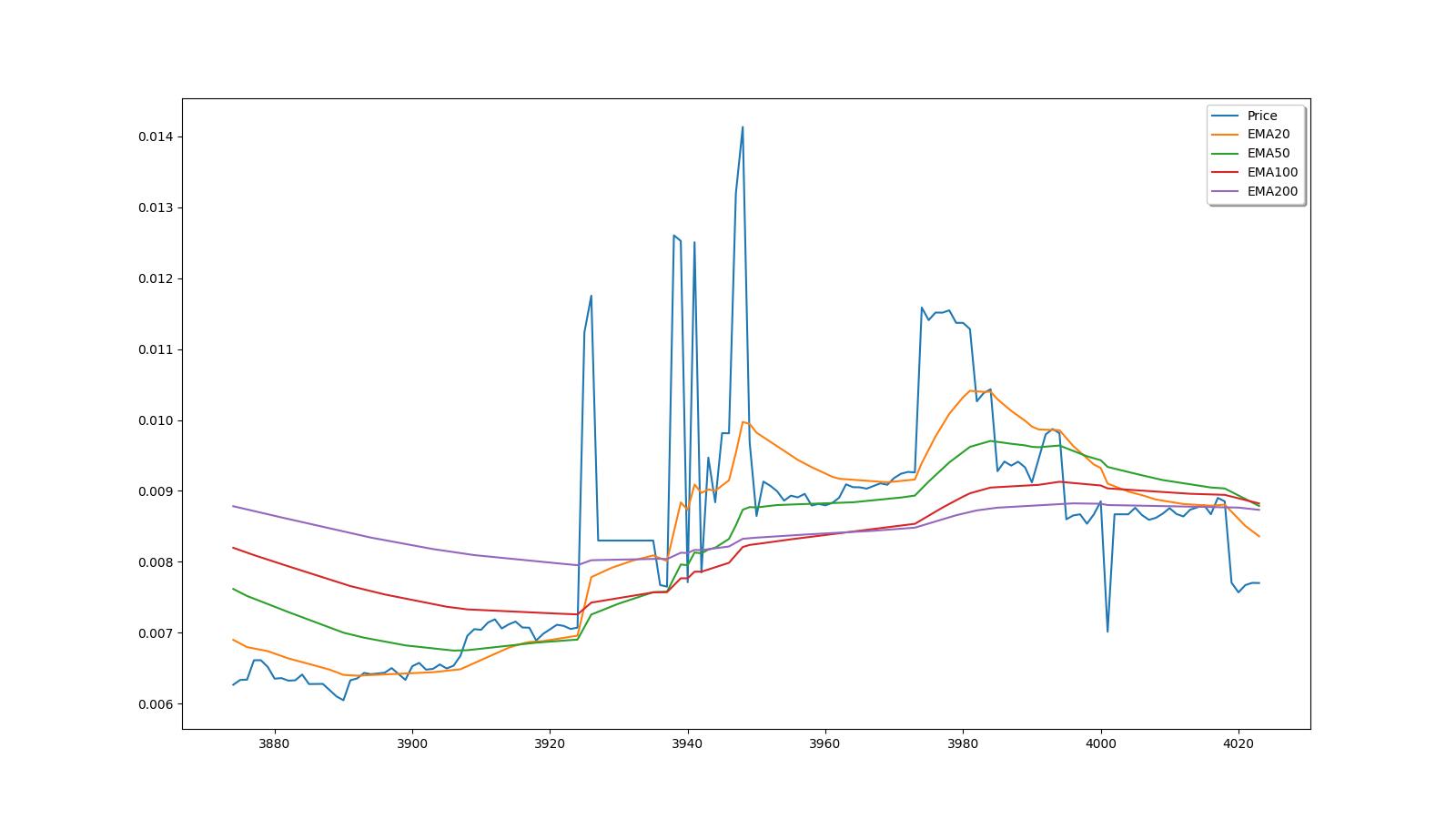 Magi Exponential Moving Averages