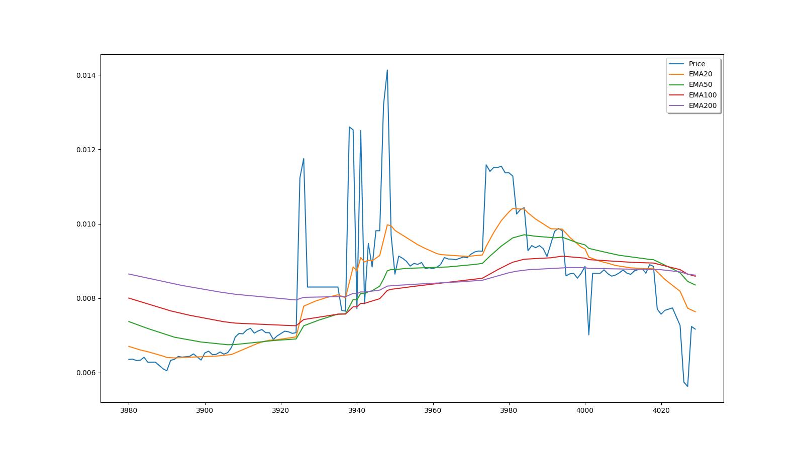 Magi Exponential Moving Averages