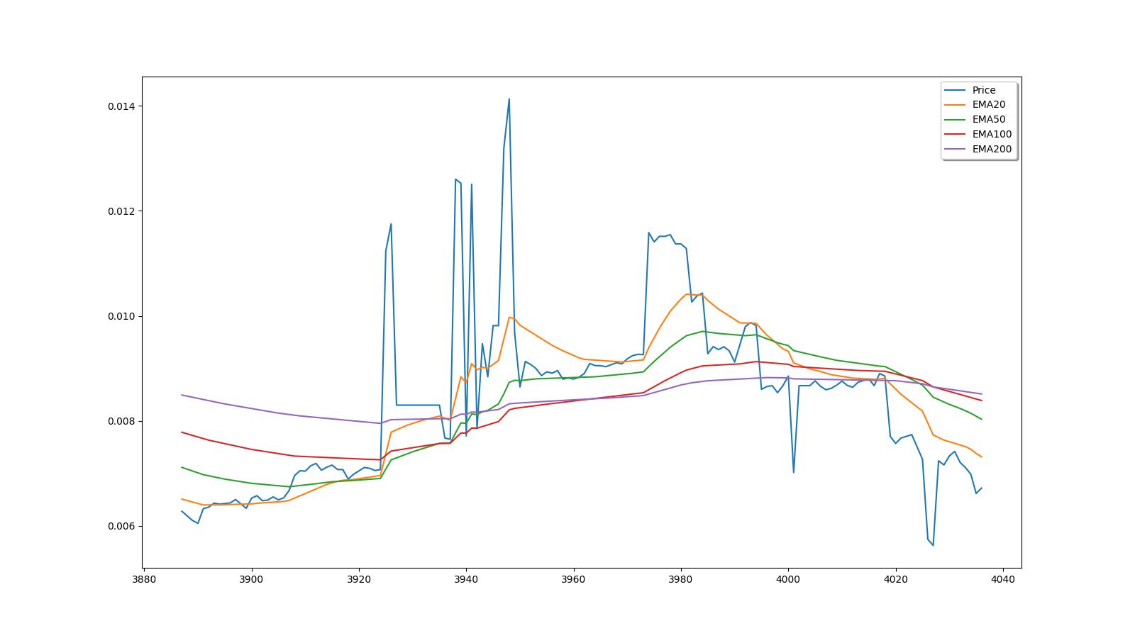 Magi Exponential Moving Averages
