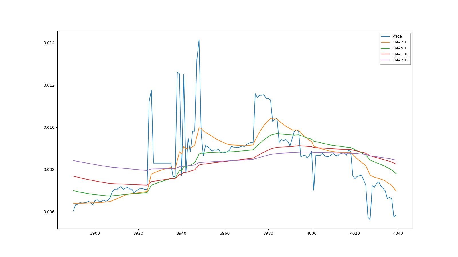 Magi Exponential Moving Averages