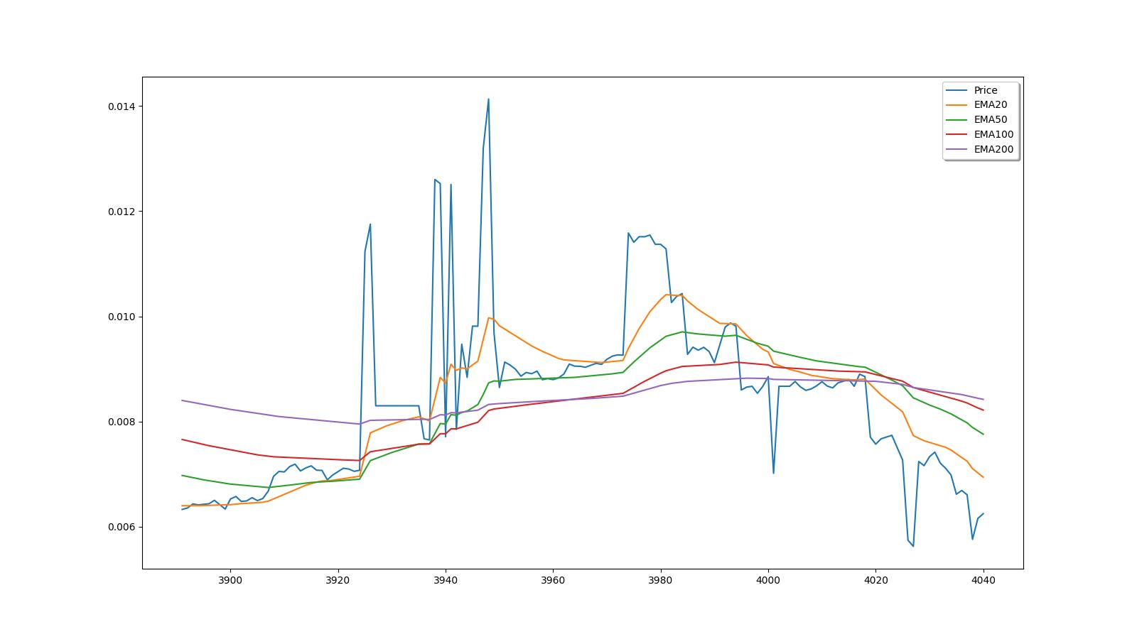 Magi Exponential Moving Averages