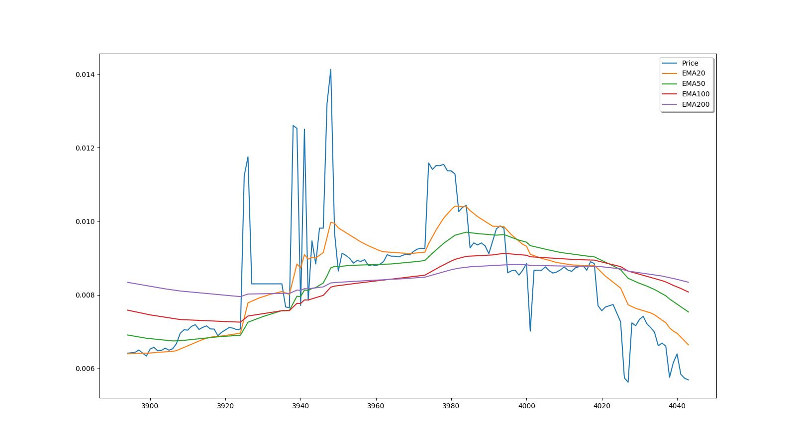 Magi Exponential Moving Averages
