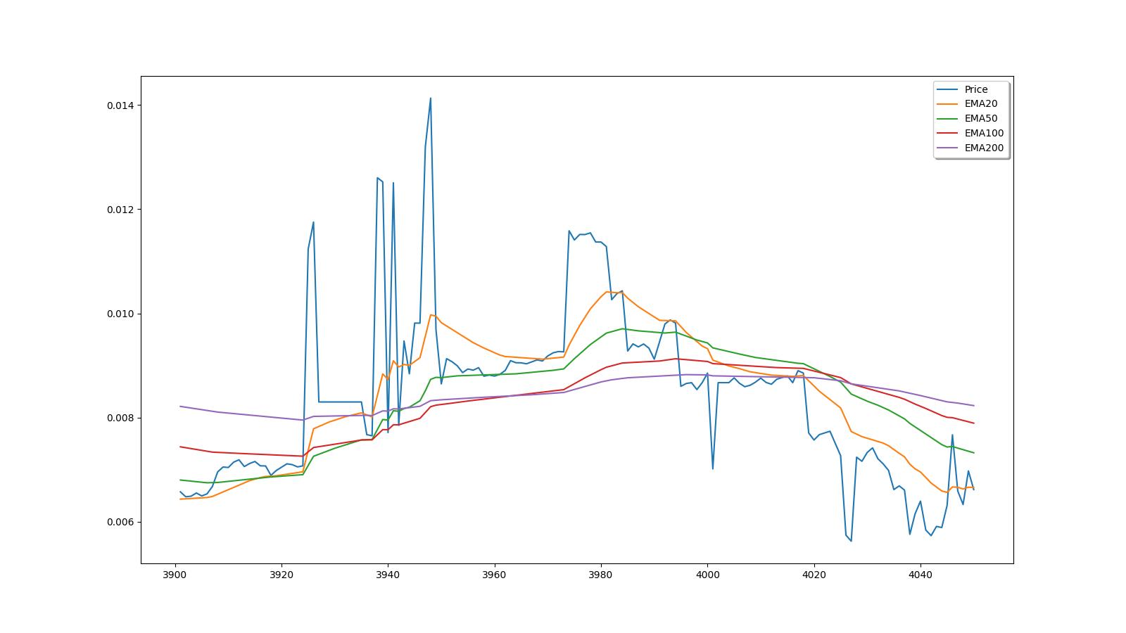 Magi Exponential Moving Averages