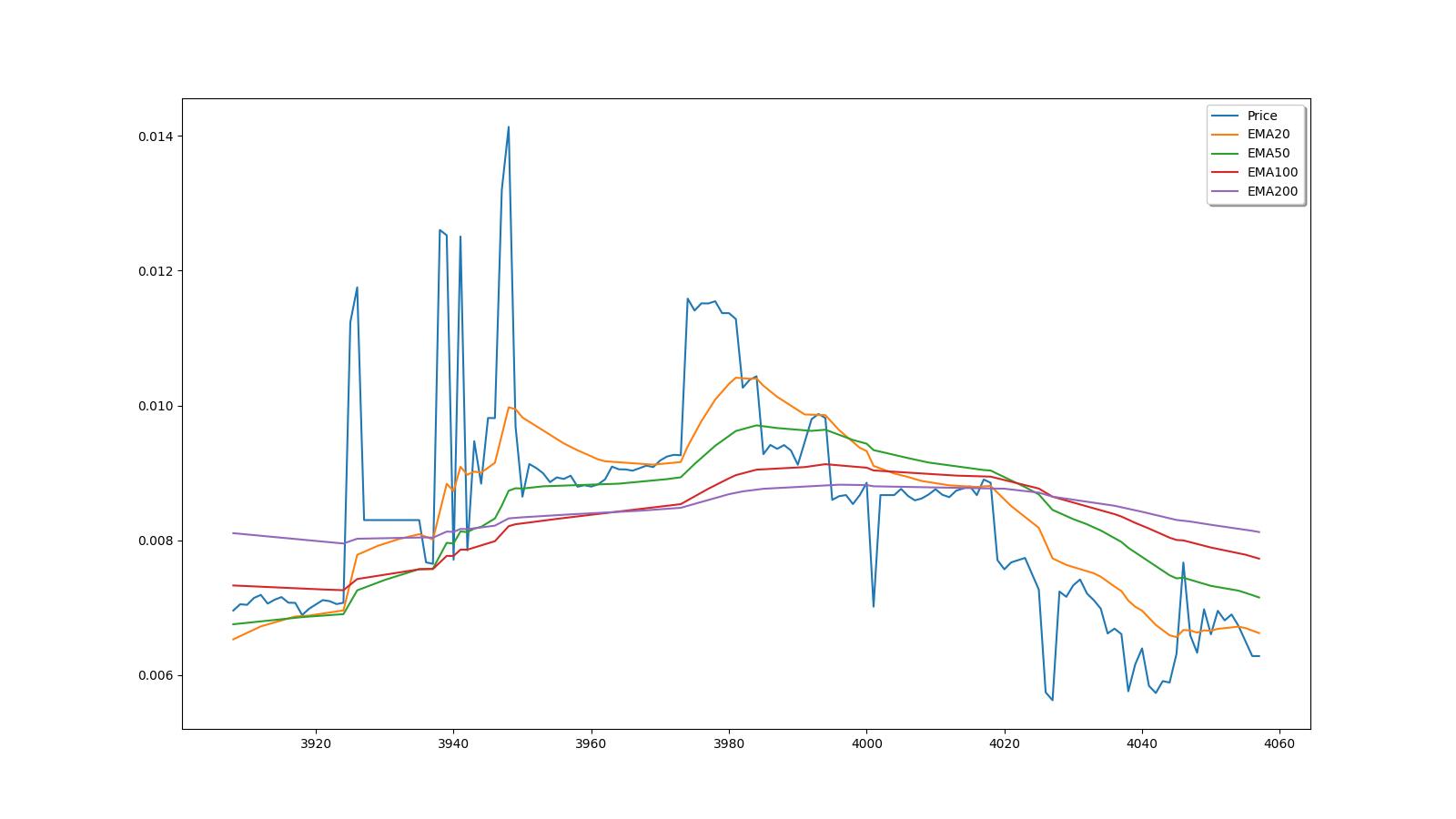 Magi Exponential Moving Averages