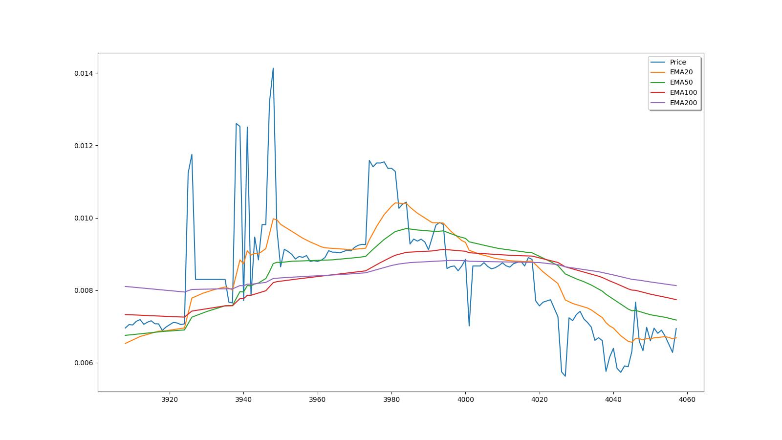 Magi Exponential Moving Averages