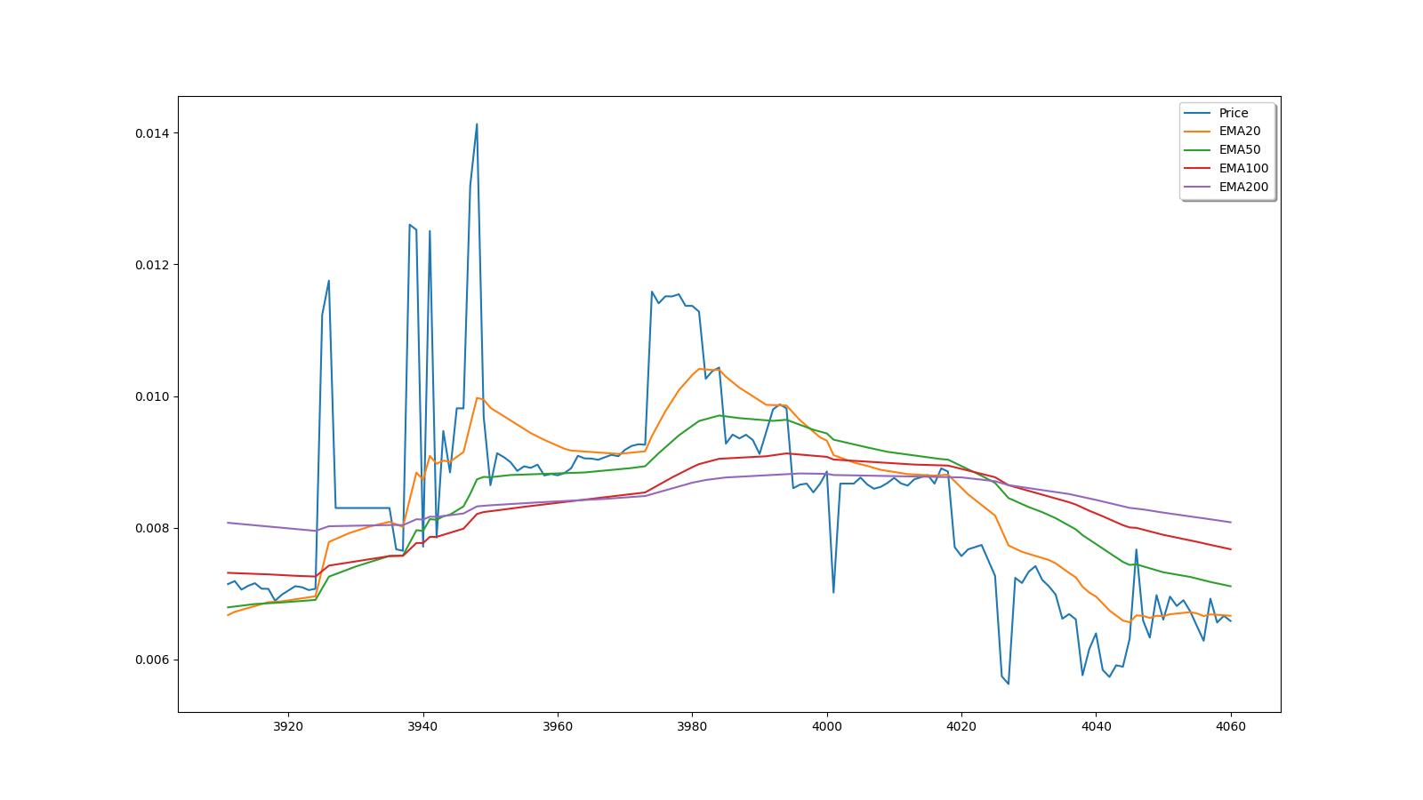 Magi Exponential Moving Averages