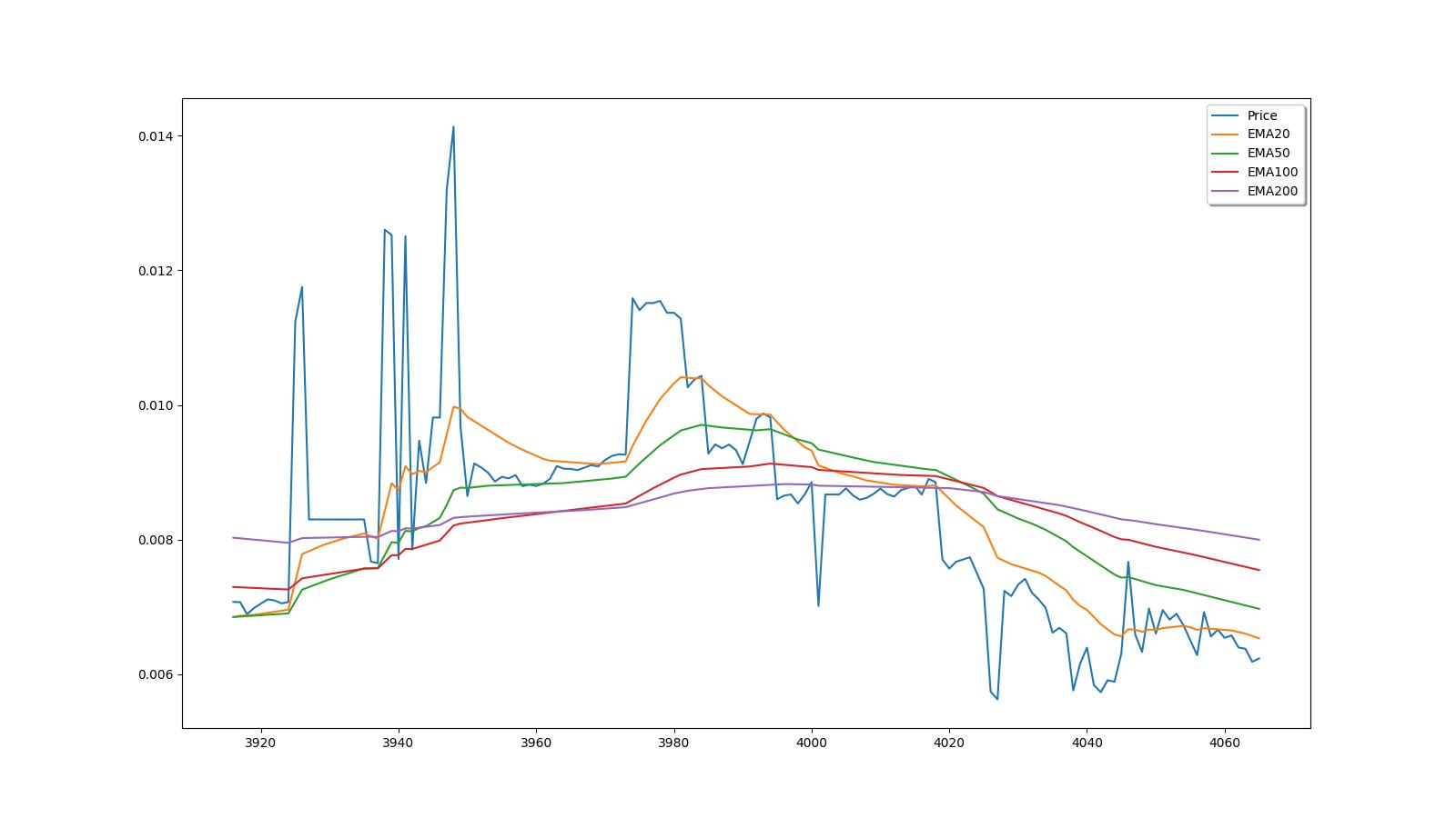 Magi Exponential Moving Averages