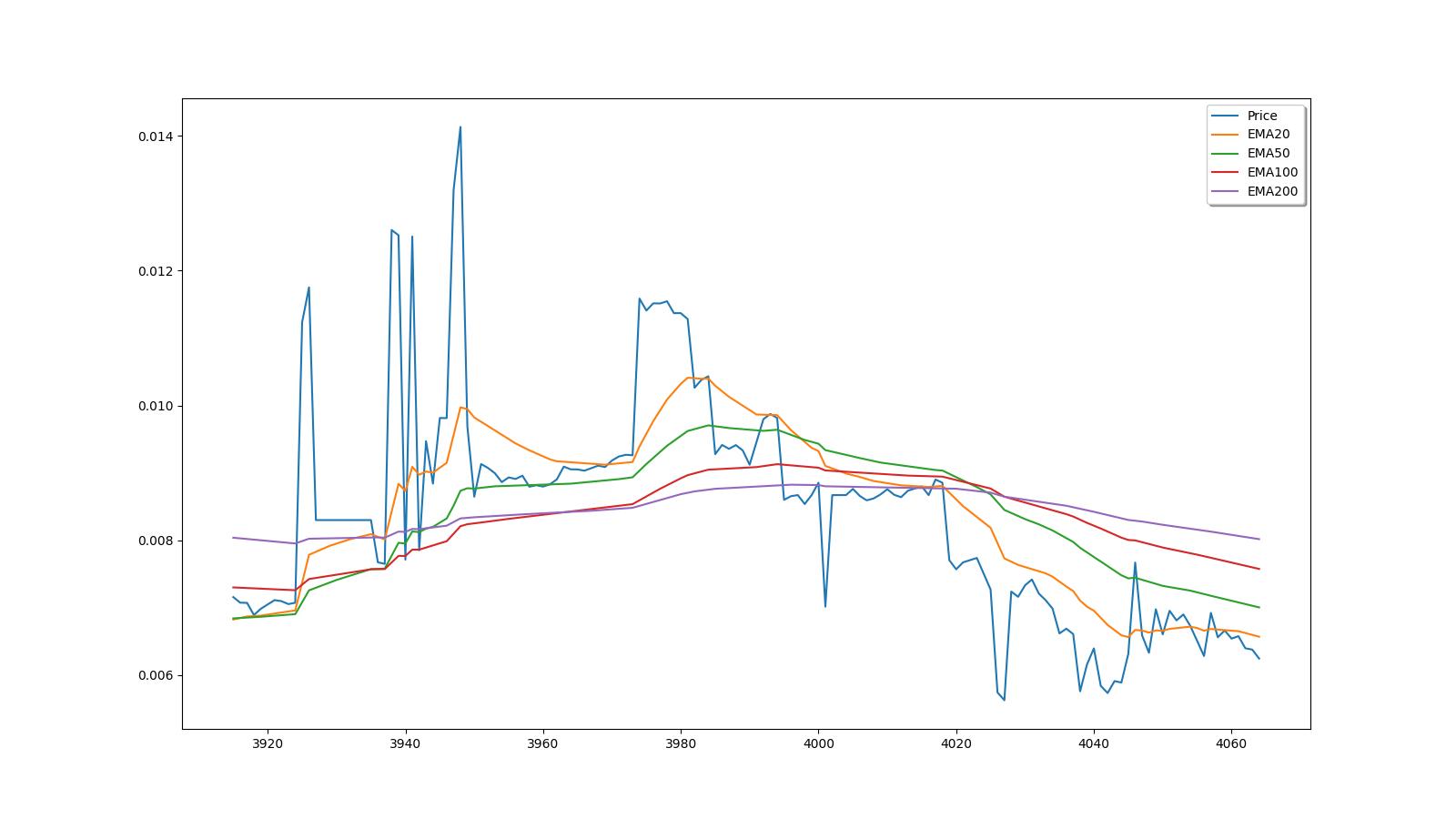 Magi Exponential Moving Averages