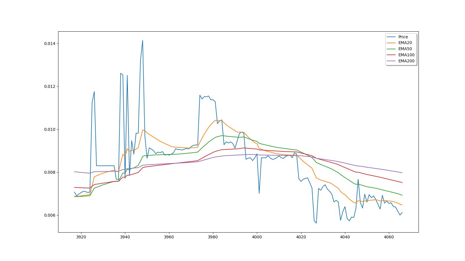 Magi Exponential Moving Averages