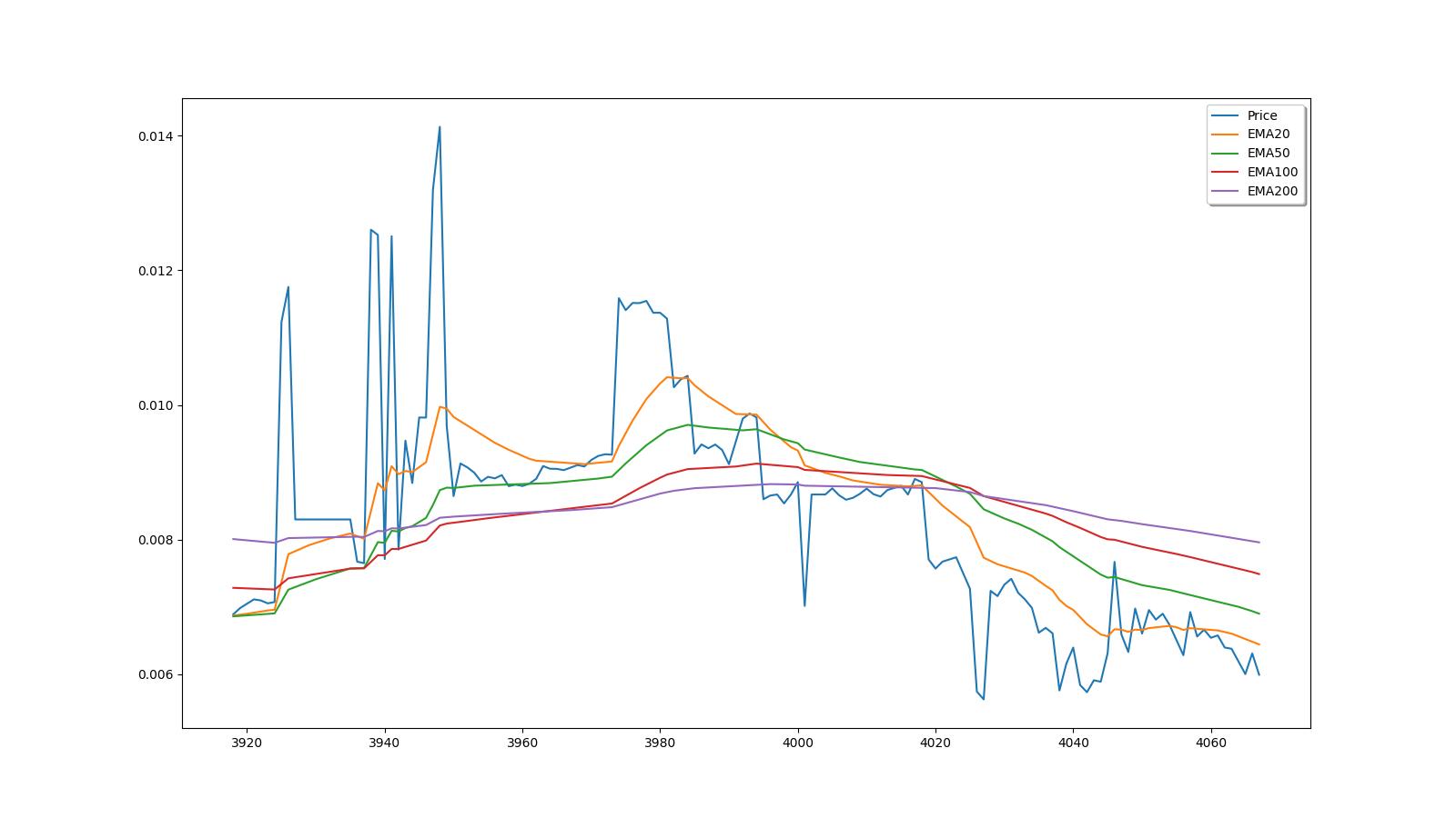 Magi Exponential Moving Averages