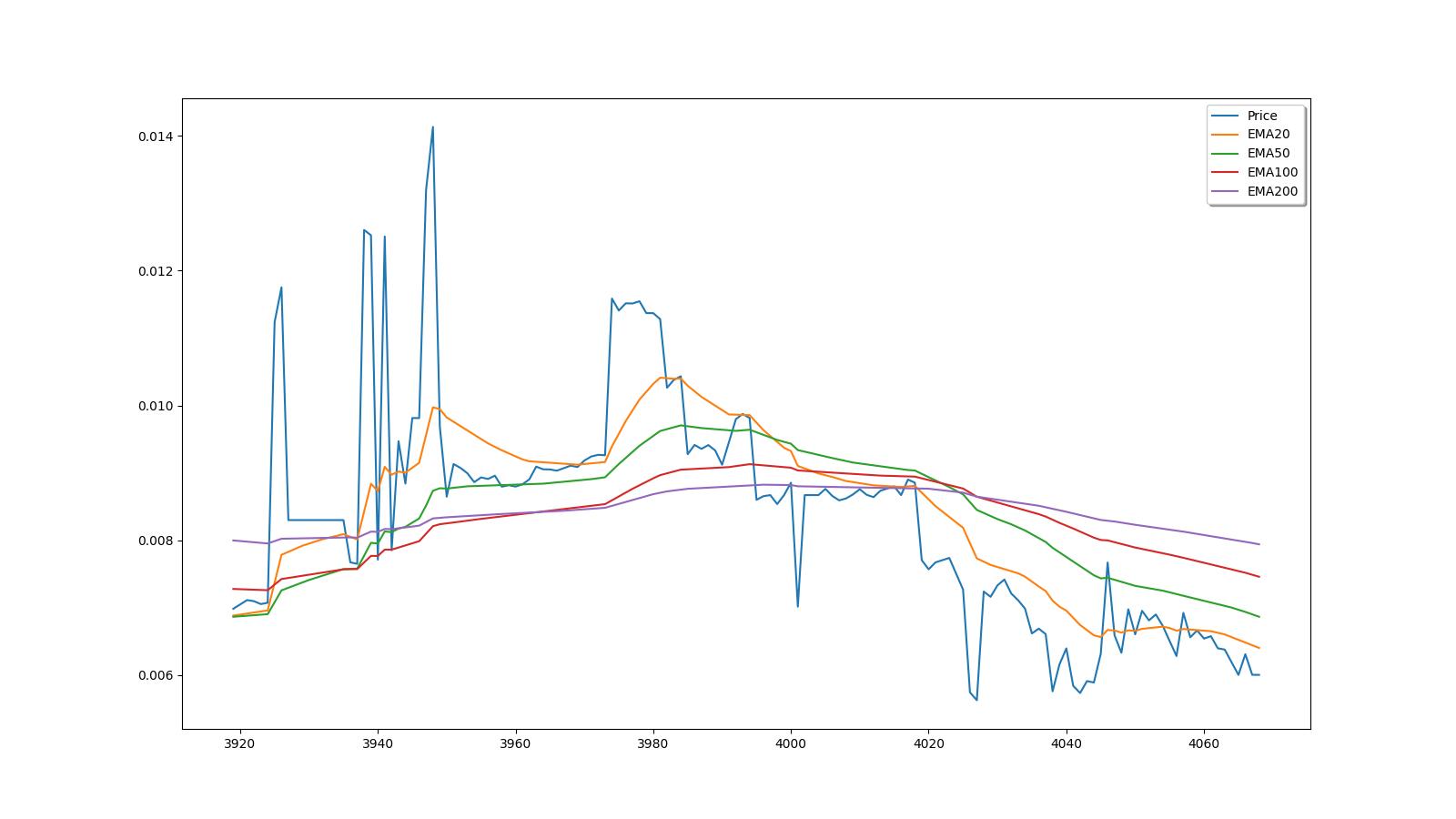 Magi Exponential Moving Averages
