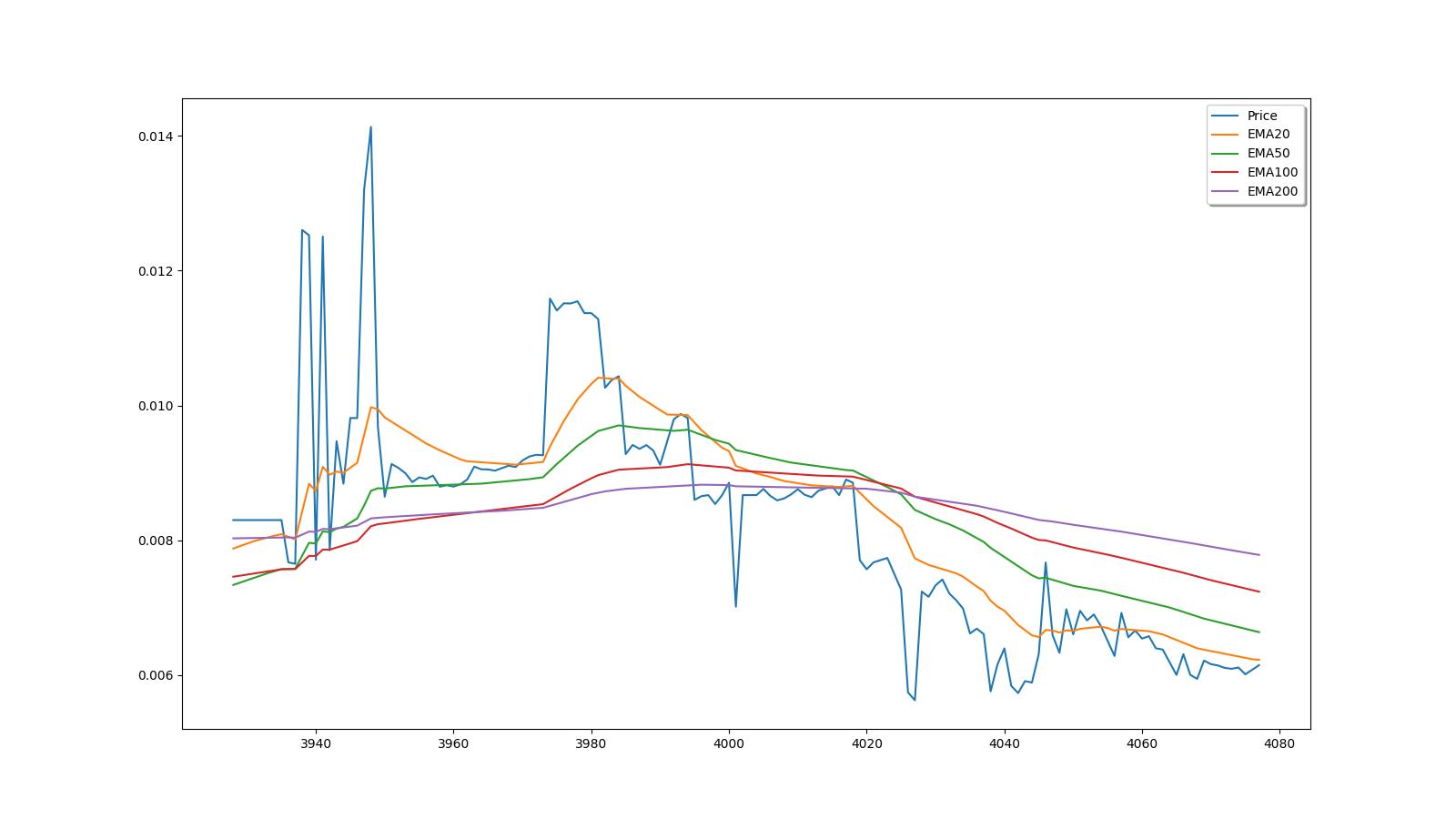 Magi Exponential Moving Averages