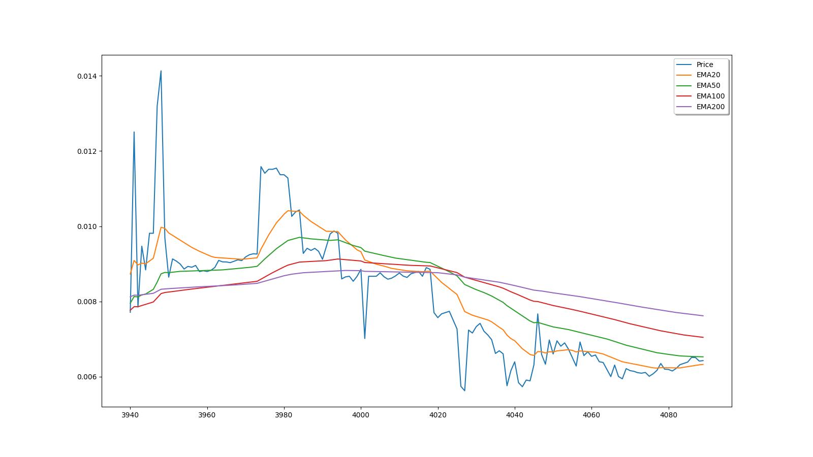 Magi Exponential Moving Averages