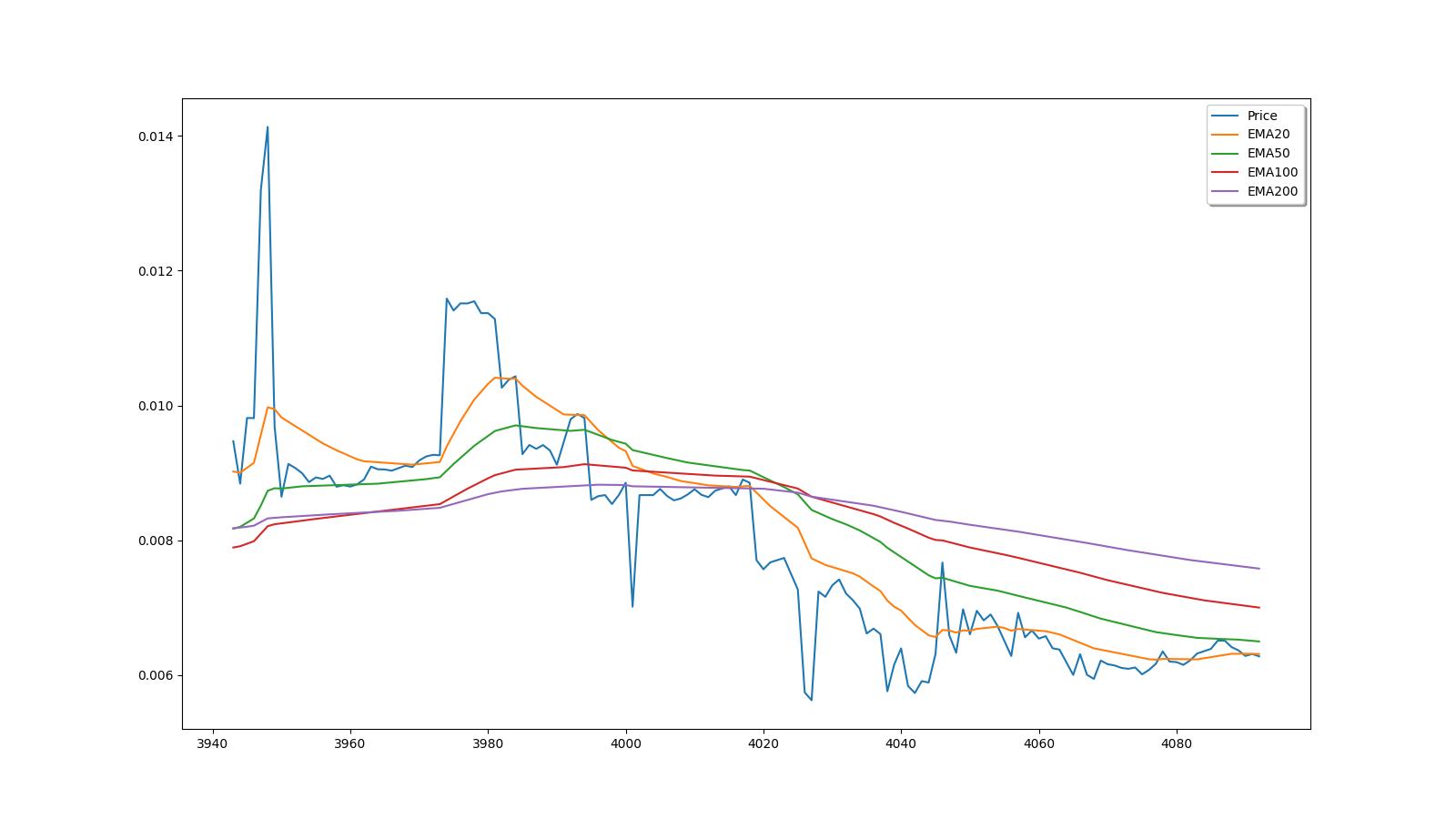 Magi Exponential Moving Averages
