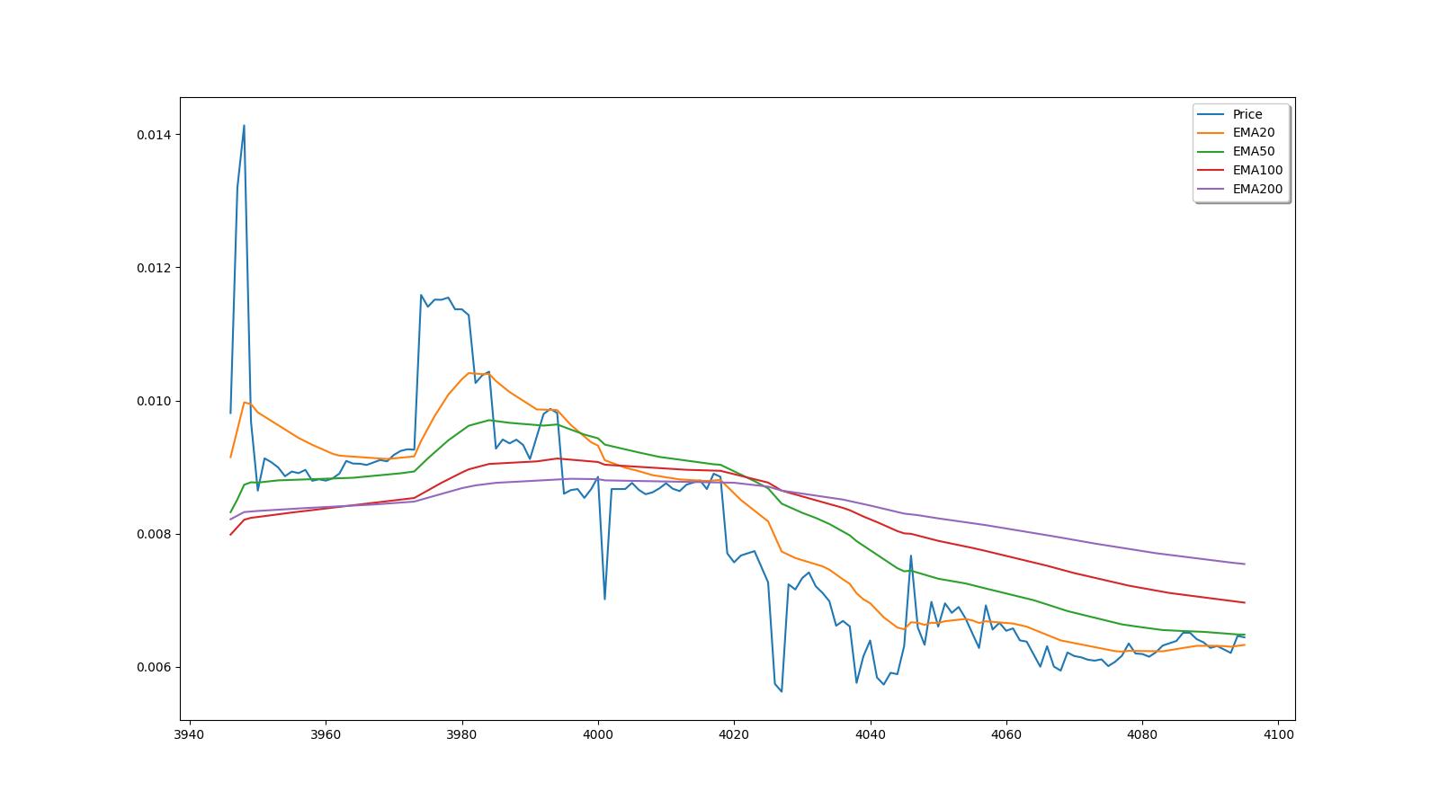Magi Exponential Moving Averages