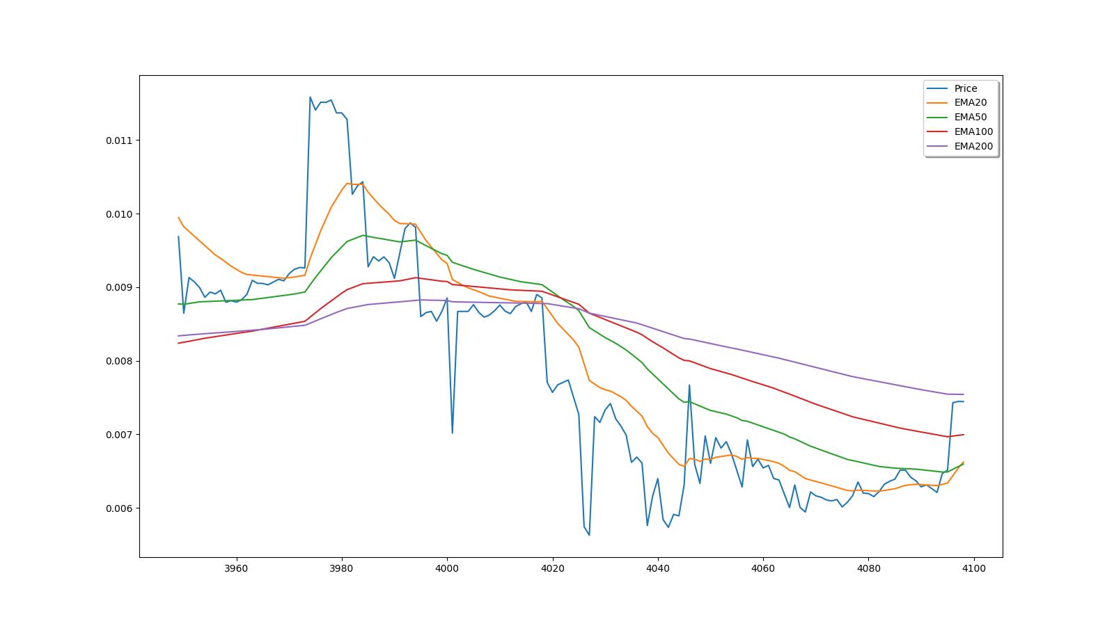 Magi Exponential Moving Averages
