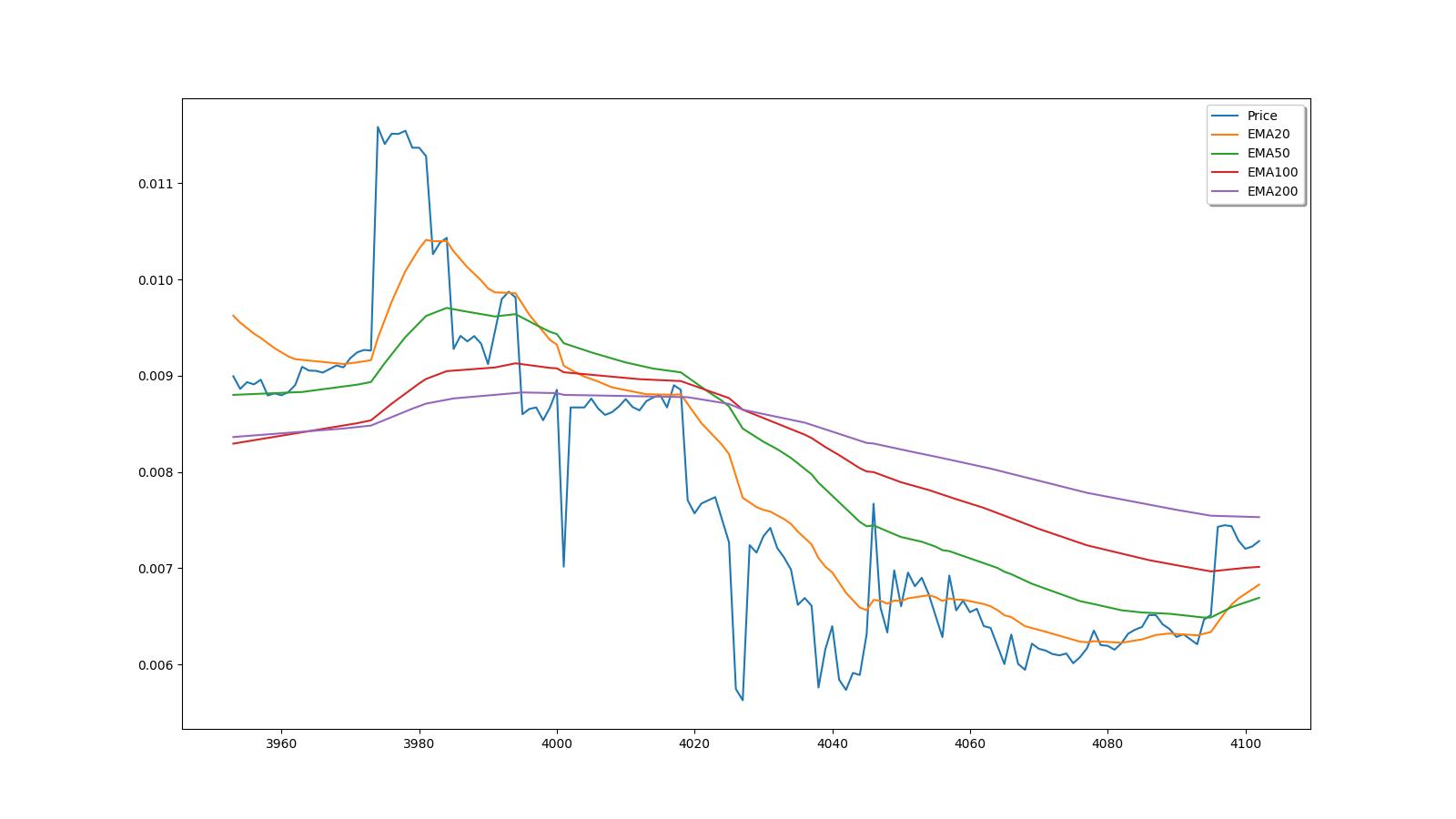 Magi Exponential Moving Averages