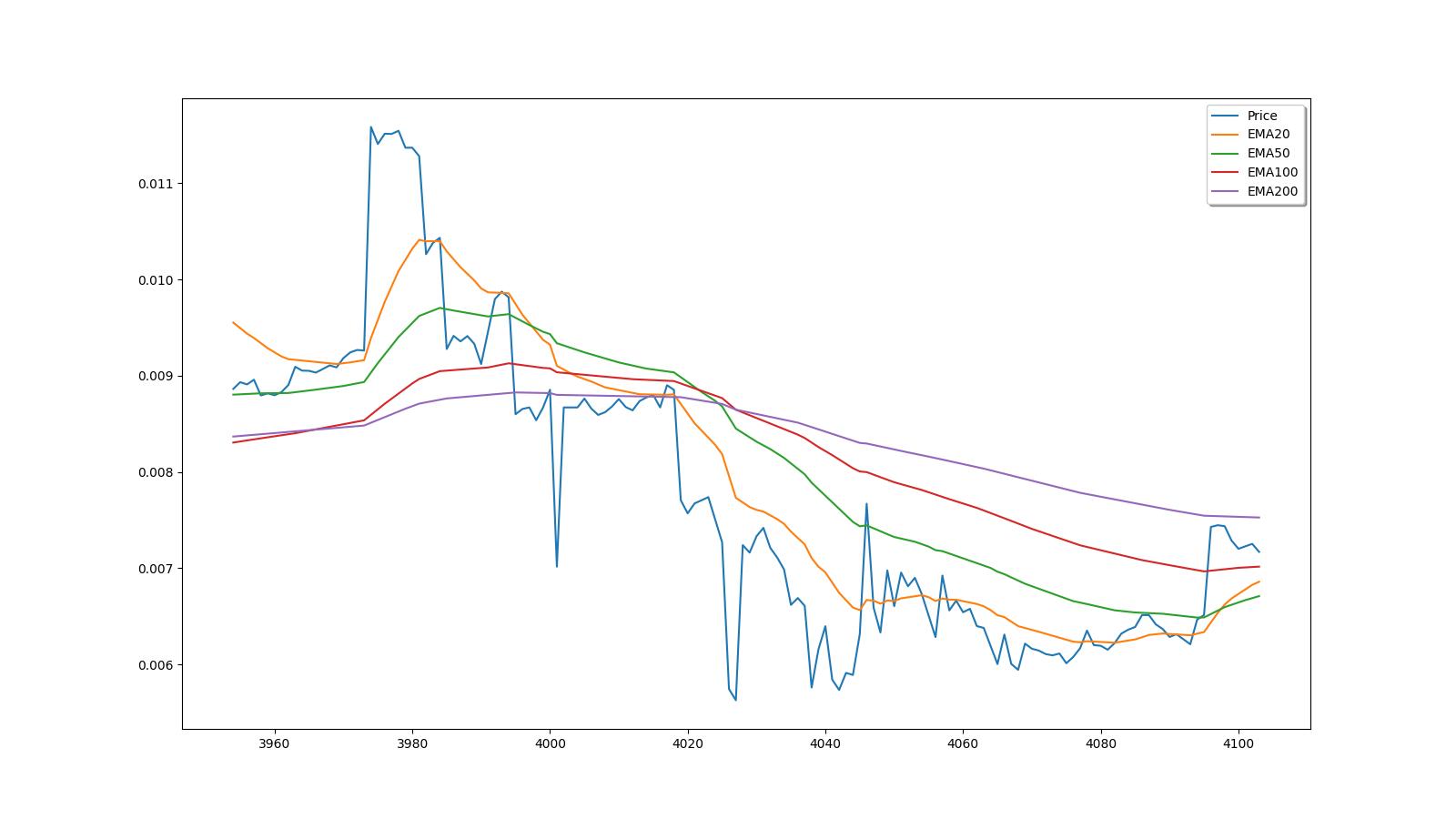 Magi Exponential Moving Averages