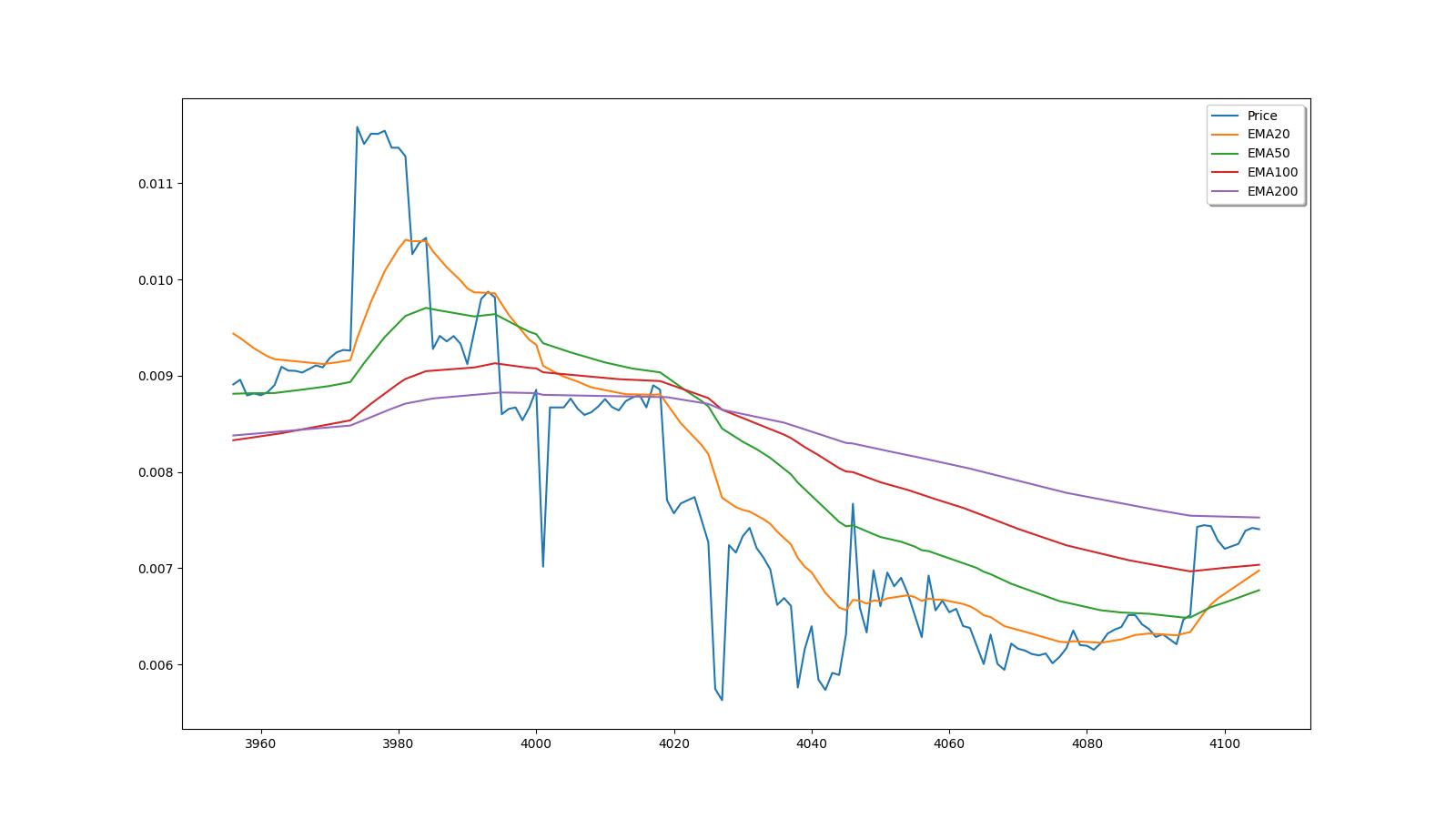 Magi Exponential Moving Averages