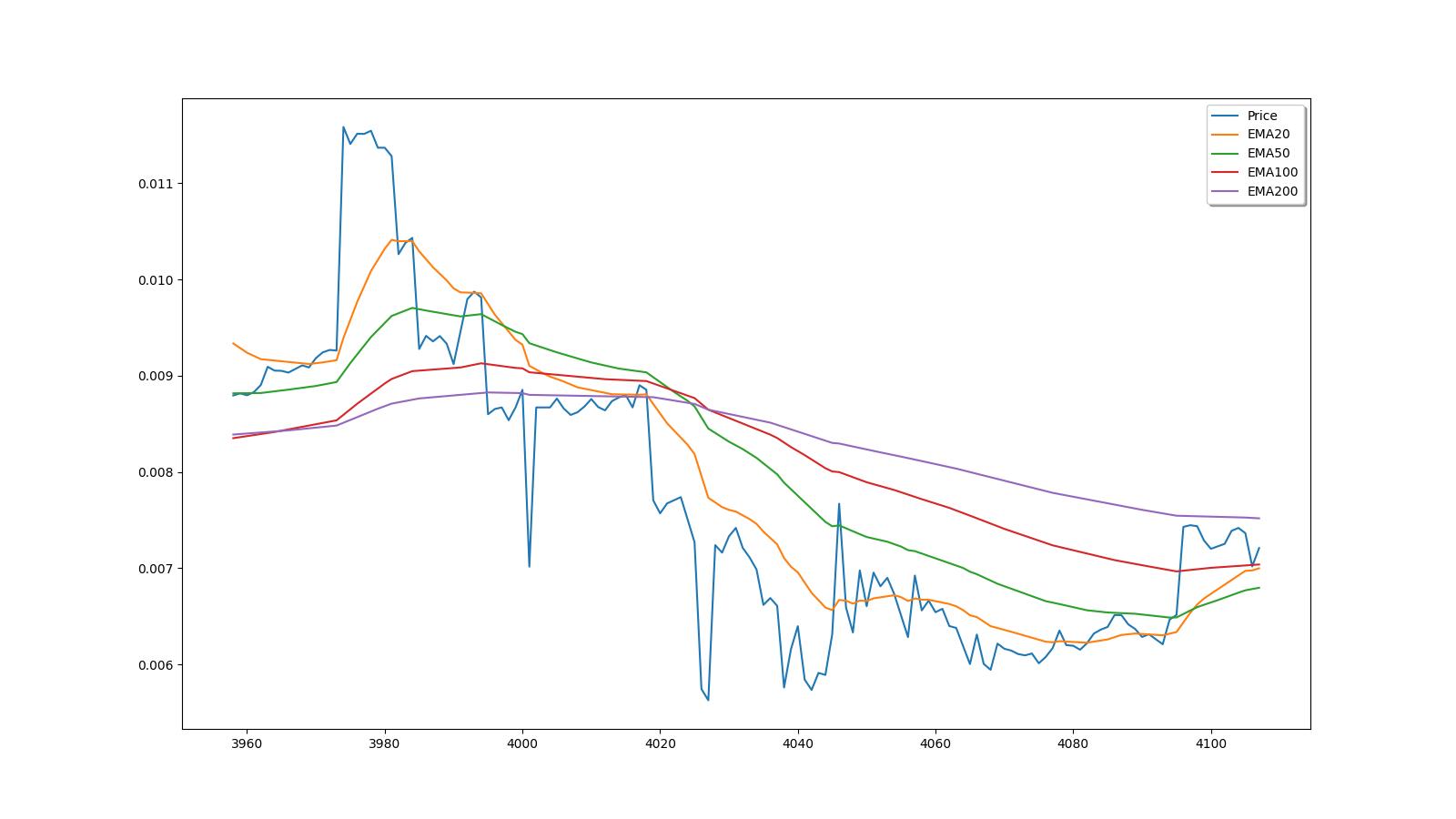 Magi Exponential Moving Averages