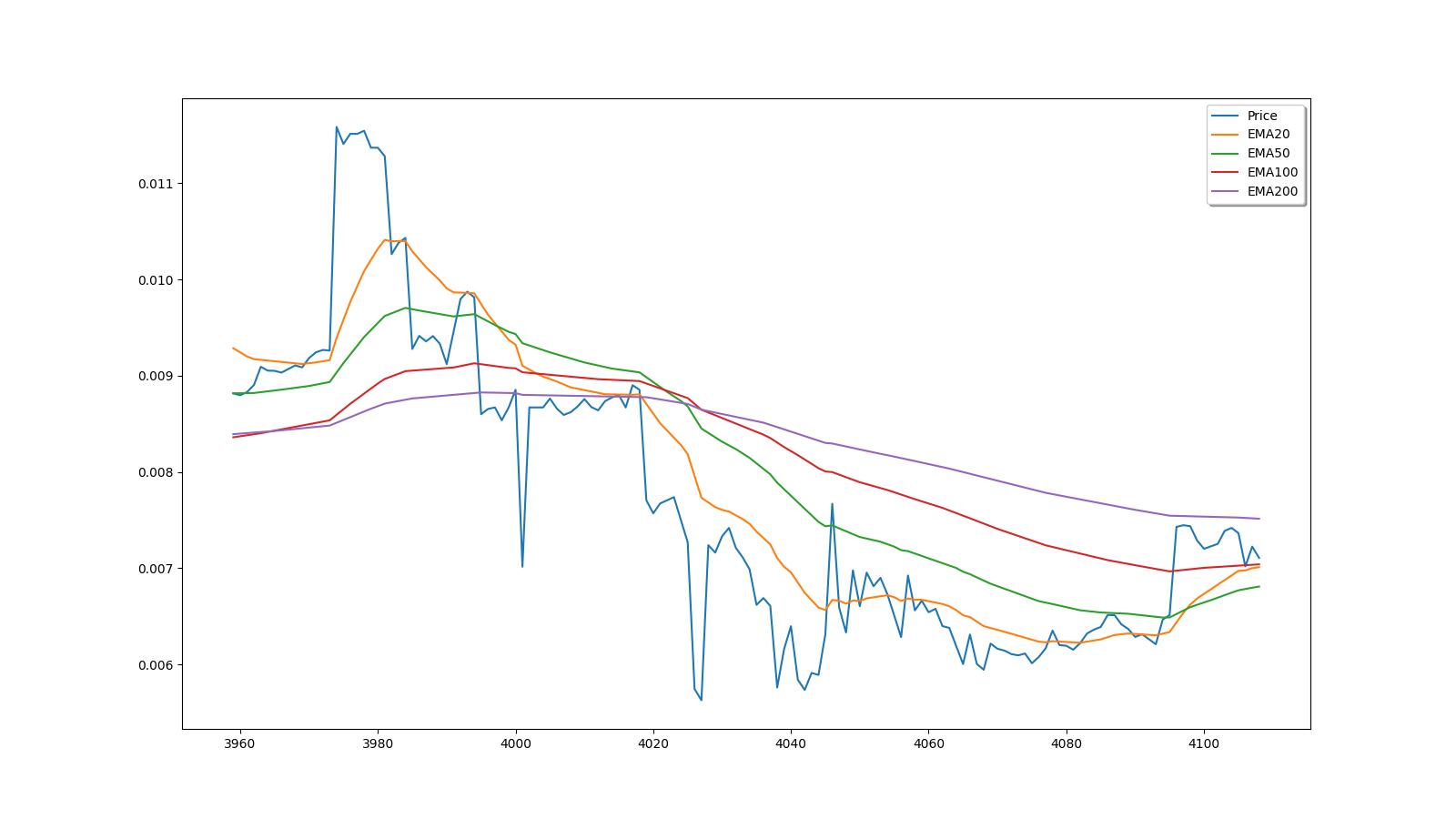 Magi Exponential Moving Averages