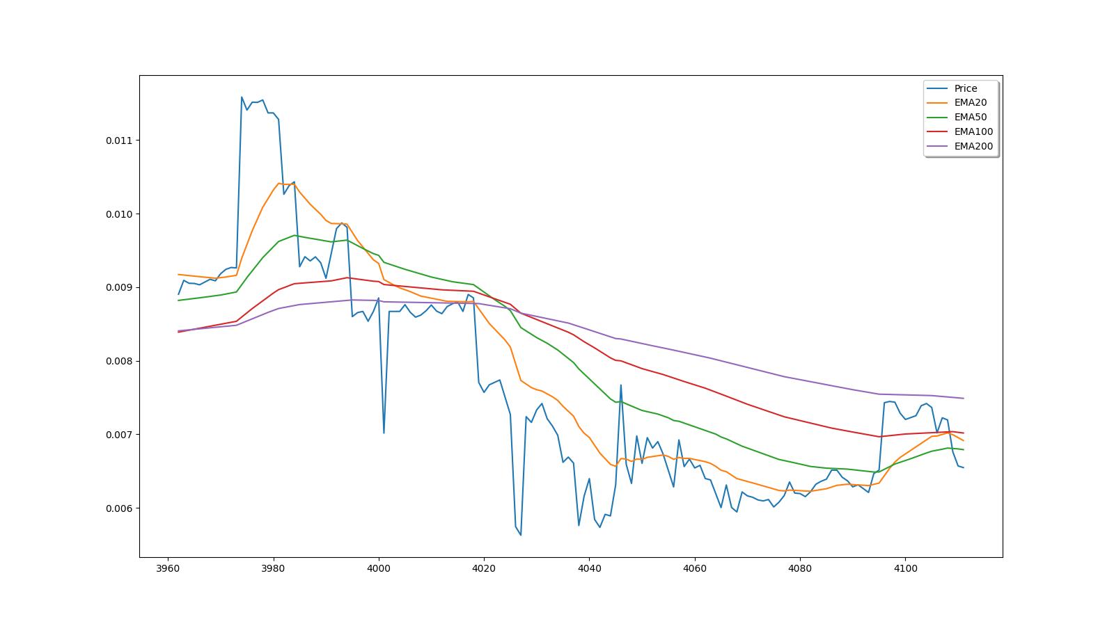 Magi Exponential Moving Averages