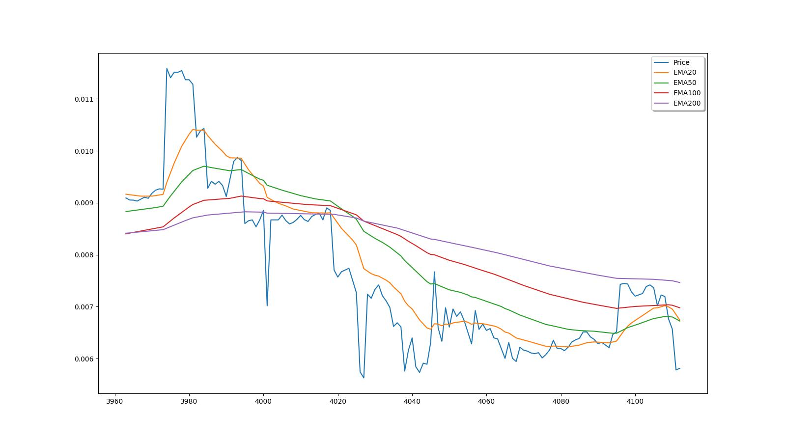 Magi Exponential Moving Averages