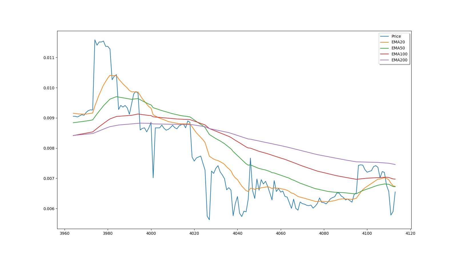 Magi Exponential Moving Averages