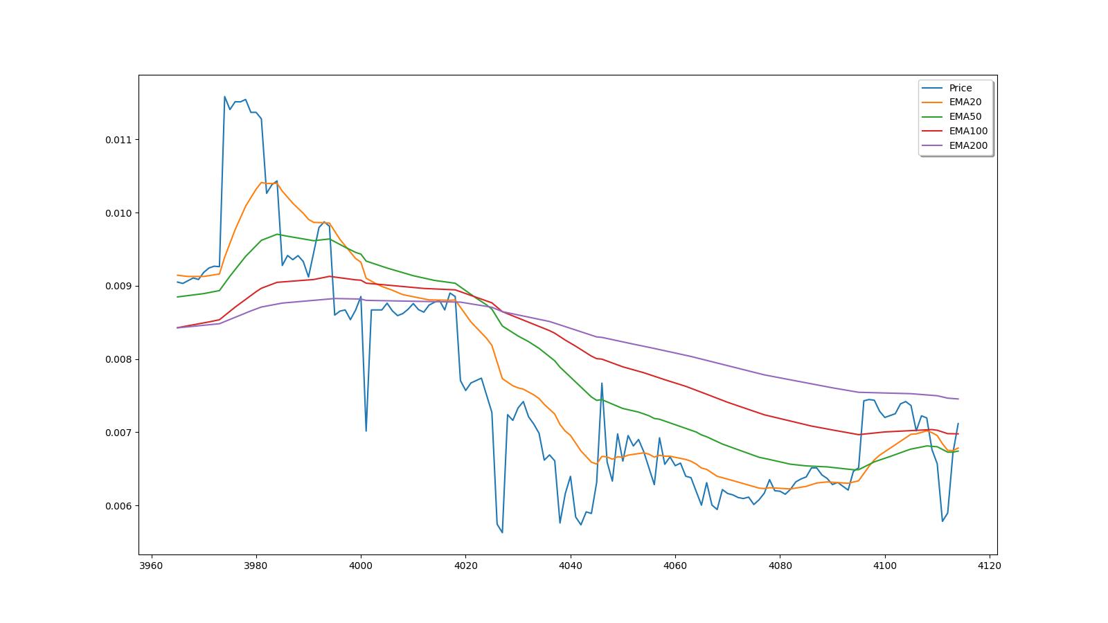 Magi Exponential Moving Averages