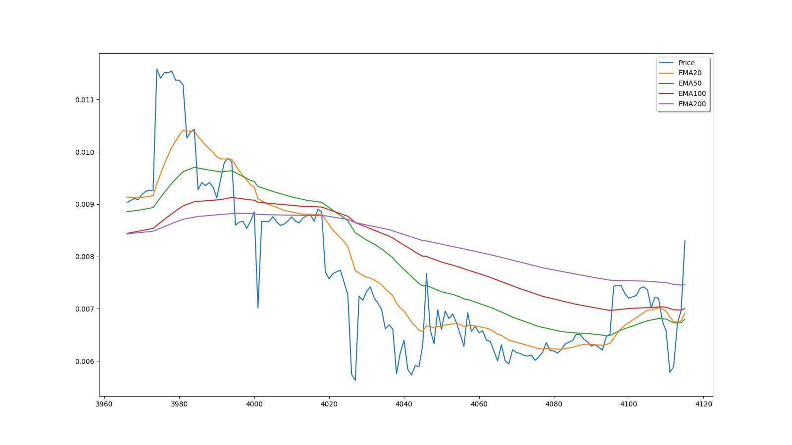 Magi Exponential Moving Averages