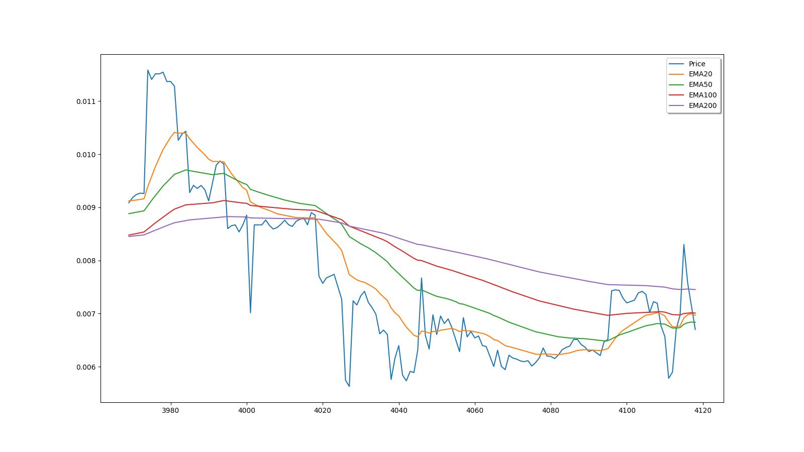 Magi Exponential Moving Averages
