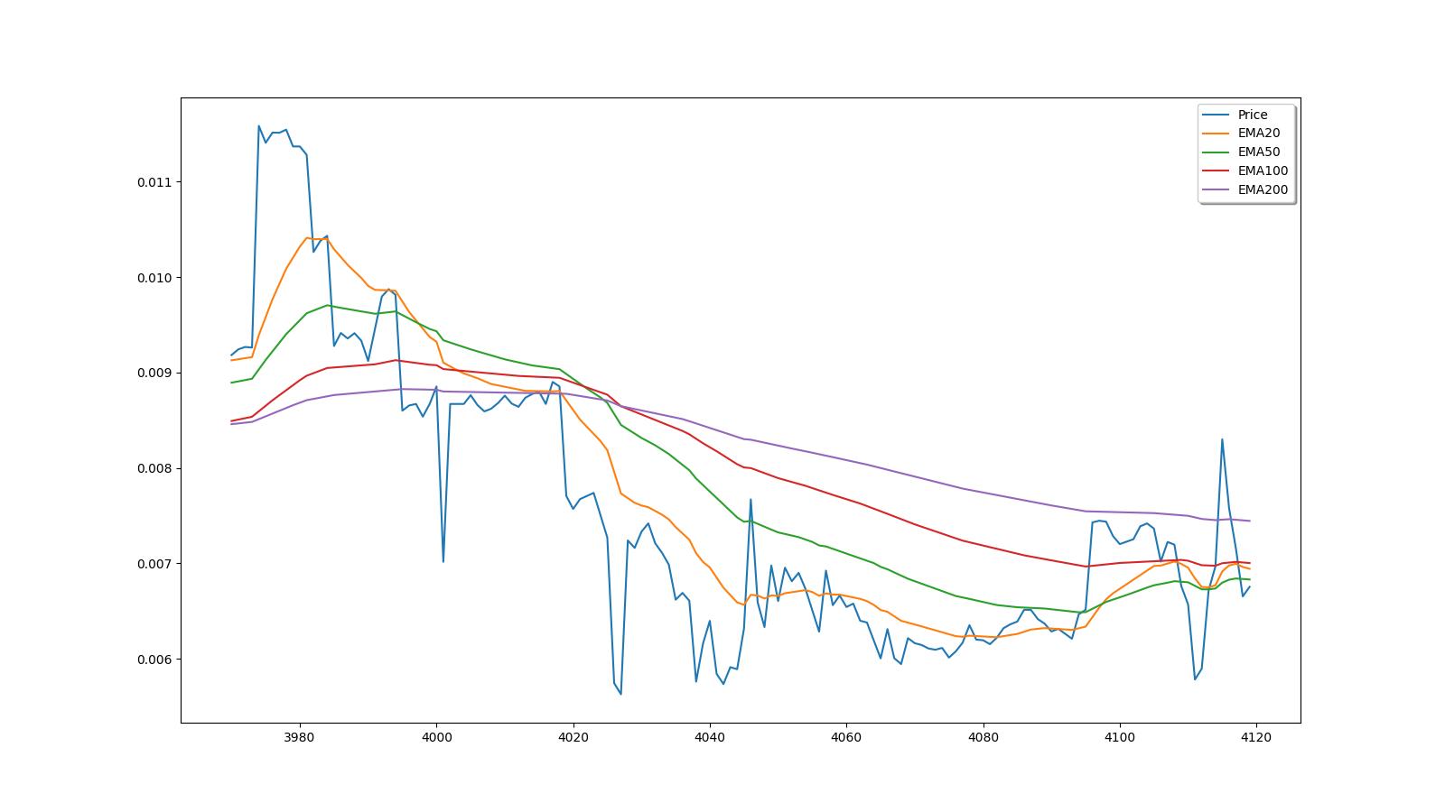 Magi Exponential Moving Averages