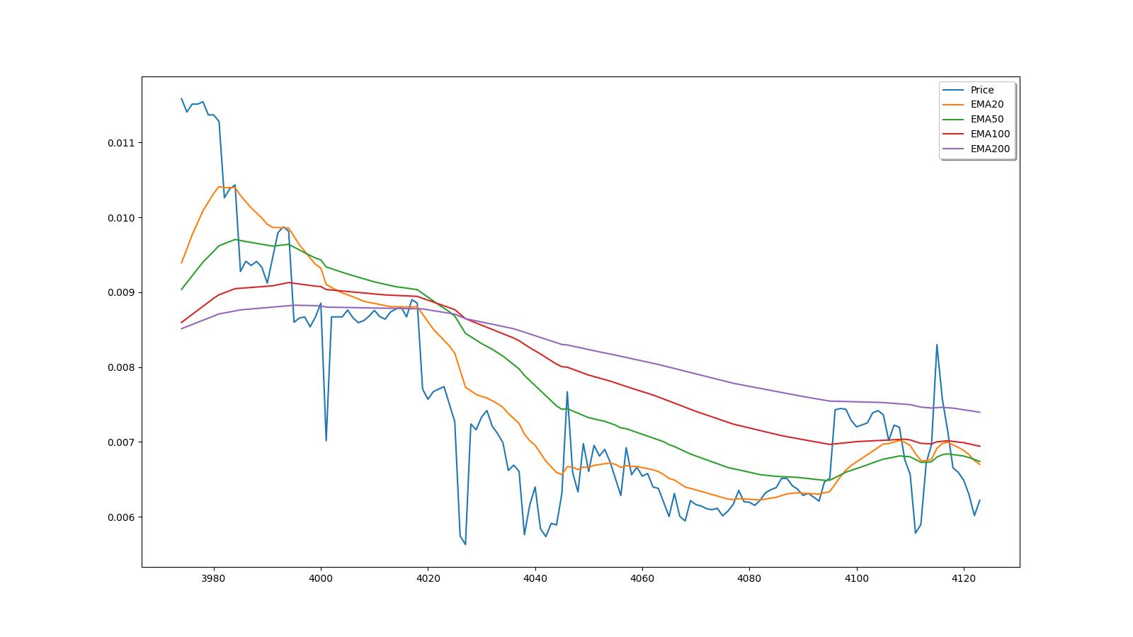 Magi Exponential Moving Averages