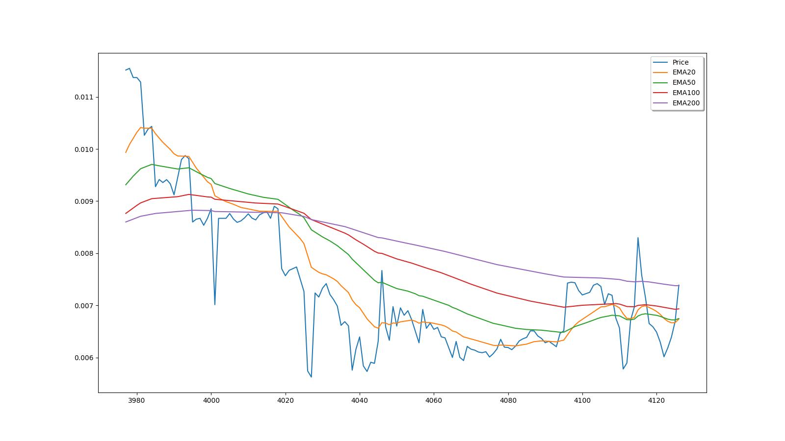 Magi Exponential Moving Averages