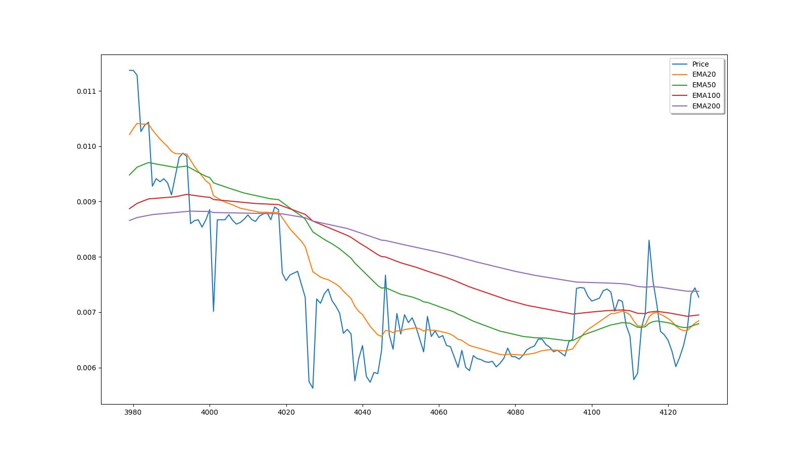 Magi Exponential Moving Averages
