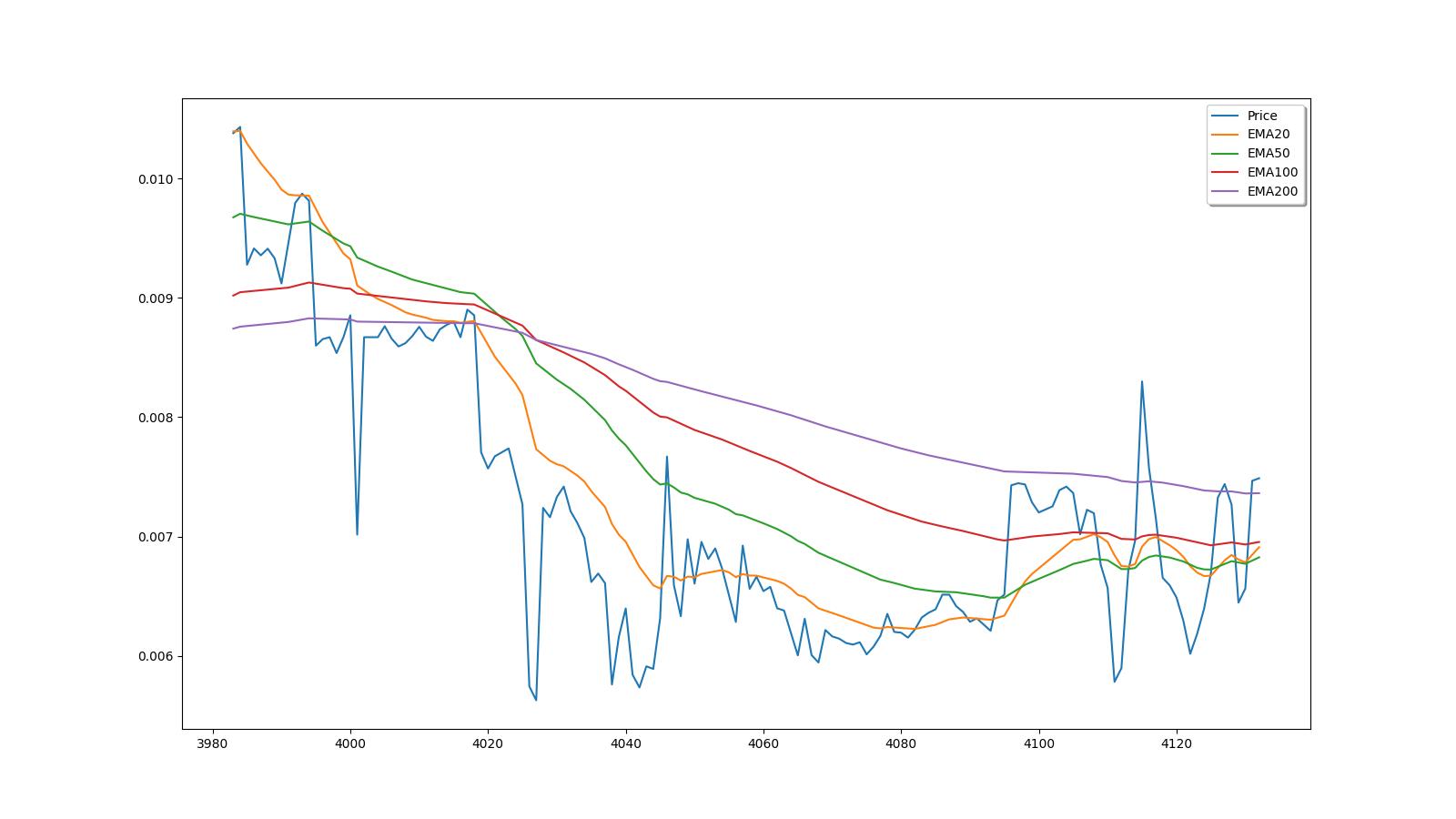 Magi Exponential Moving Averages