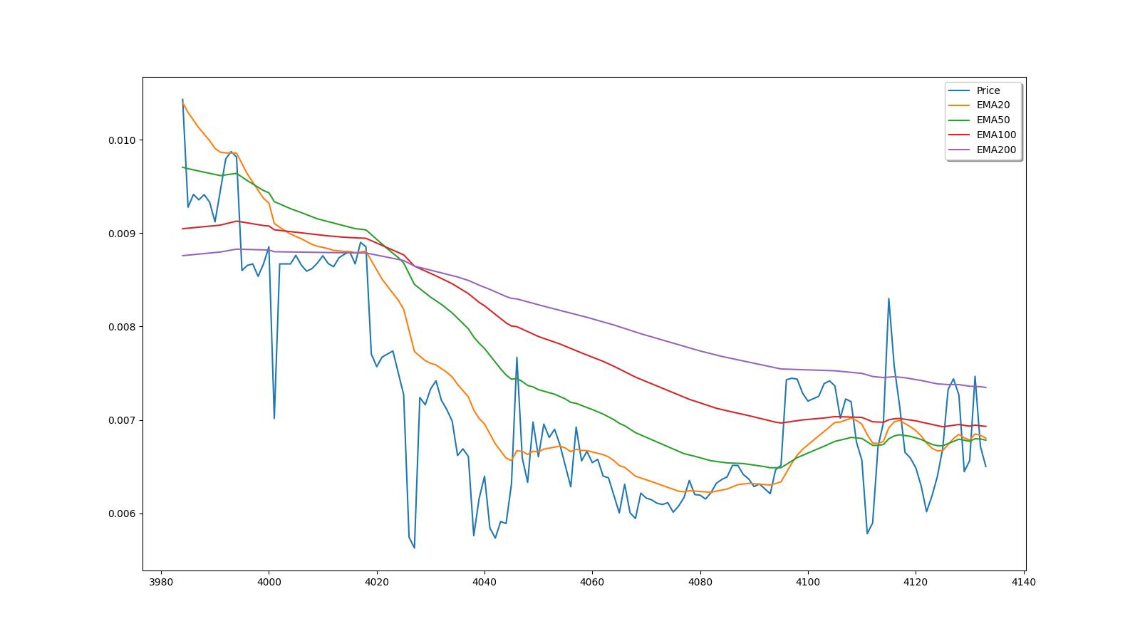 Magi Exponential Moving Averages