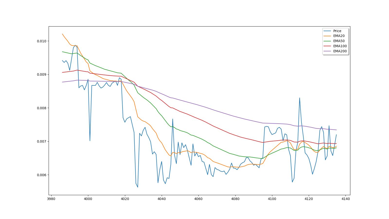 Magi Exponential Moving Averages