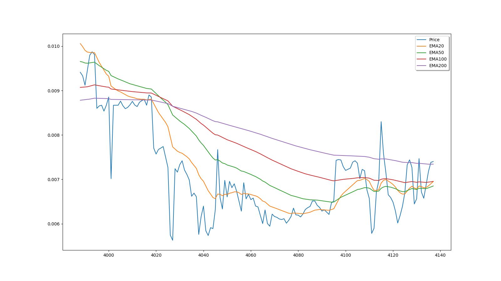 Magi Exponential Moving Averages