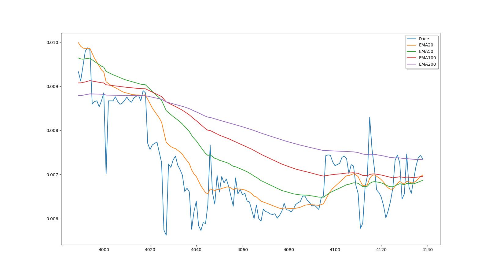 Magi Exponential Moving Averages