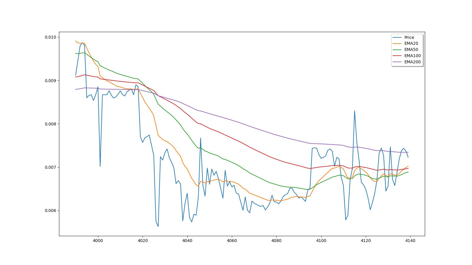 Magi Exponential Moving Averages