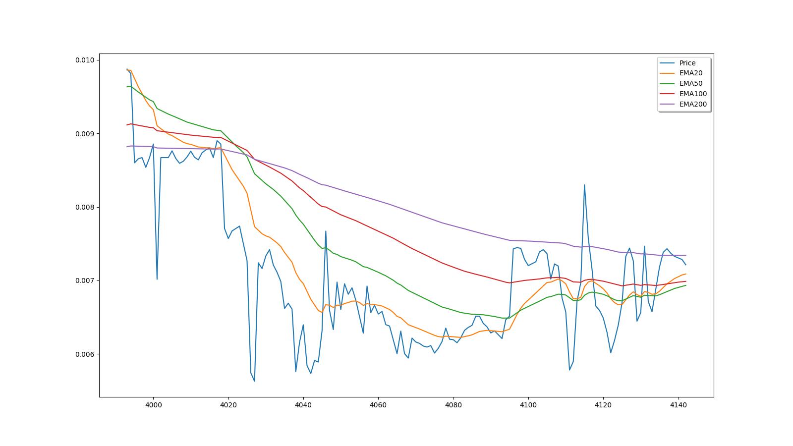 Magi Exponential Moving Averages