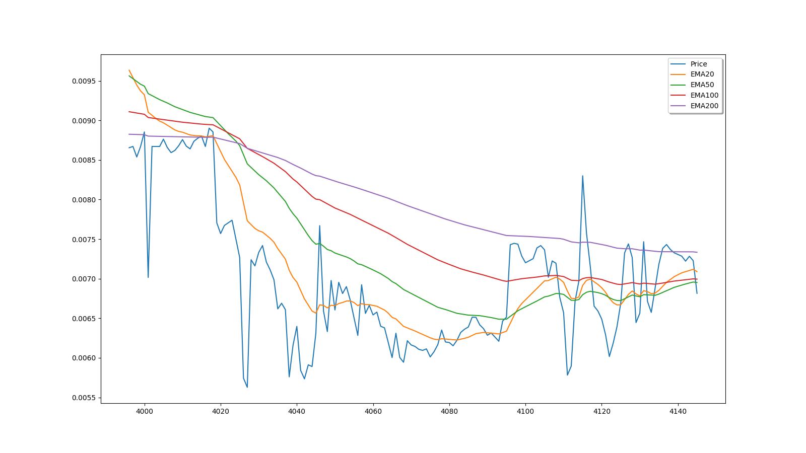 Magi Exponential Moving Averages