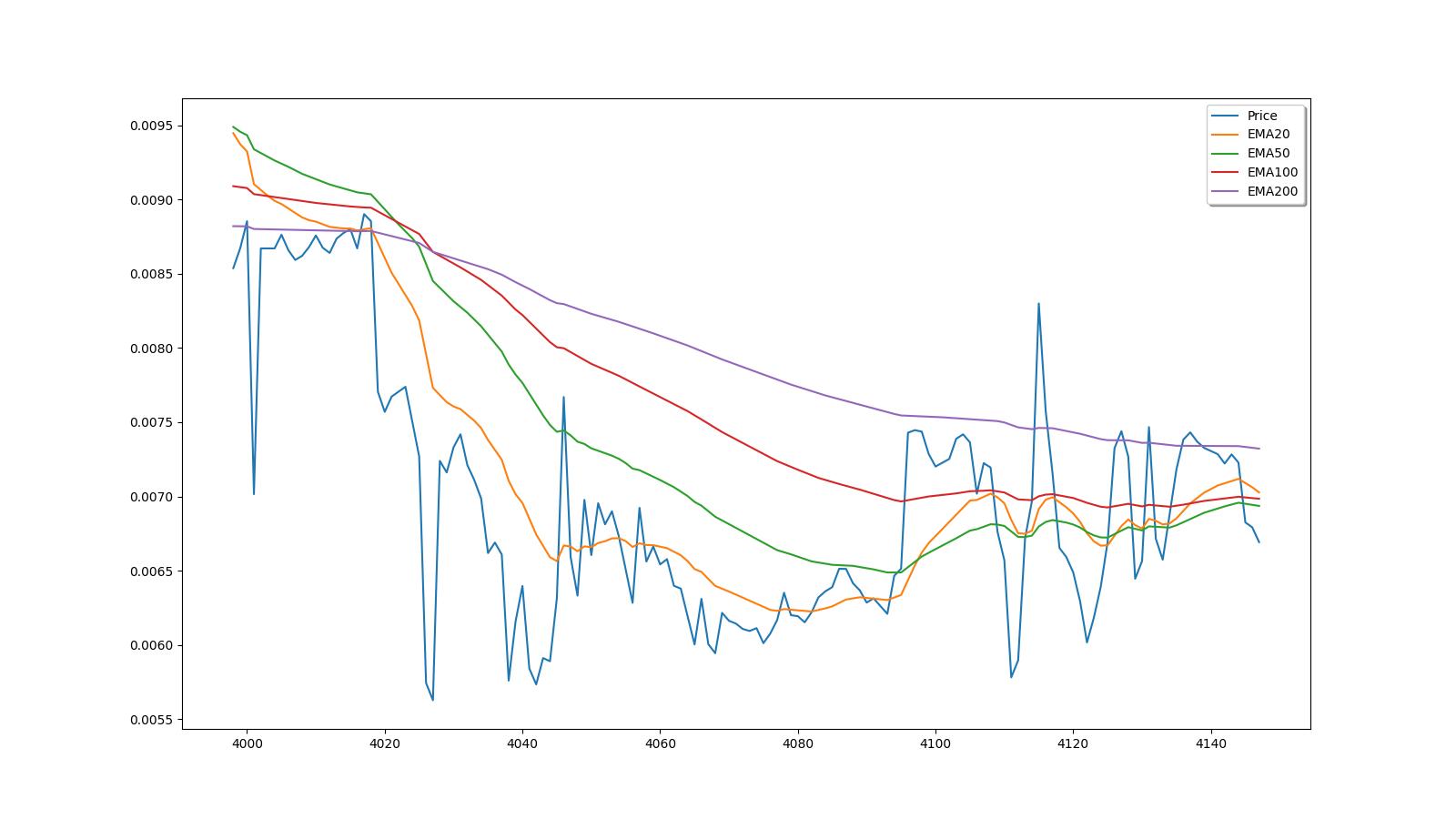 Magi Exponential Moving Averages