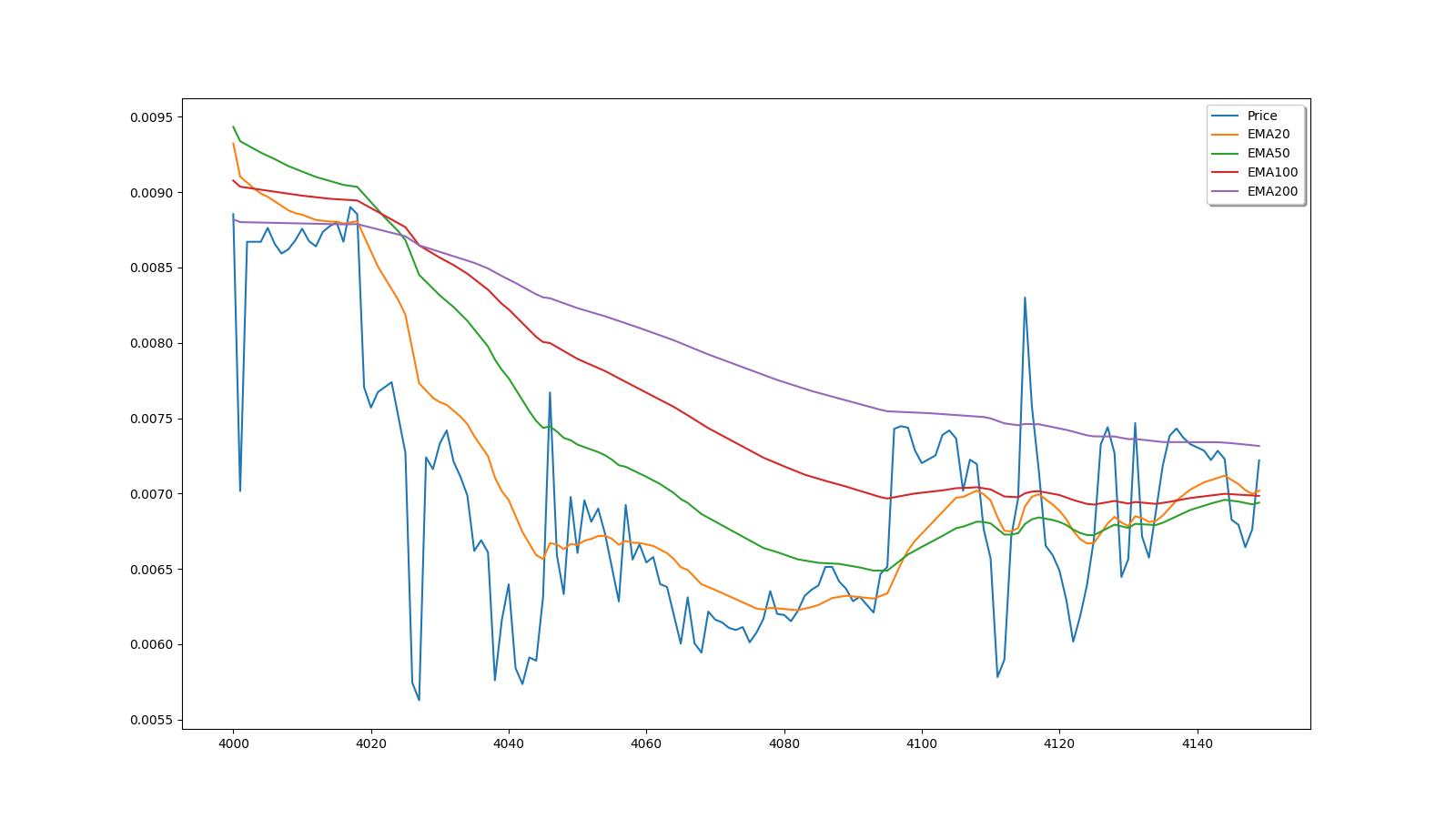 Magi Exponential Moving Averages