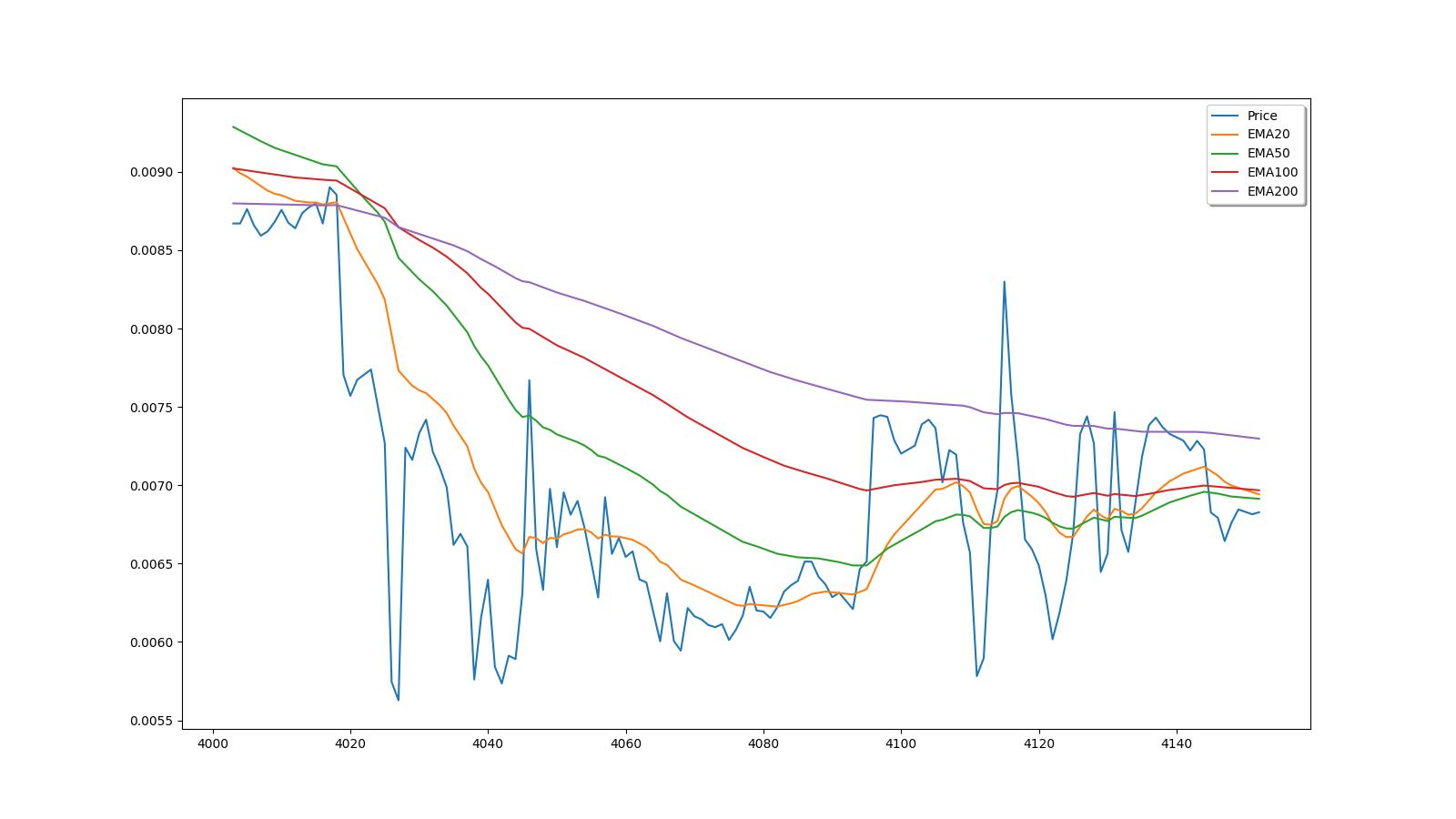 Magi Exponential Moving Averages