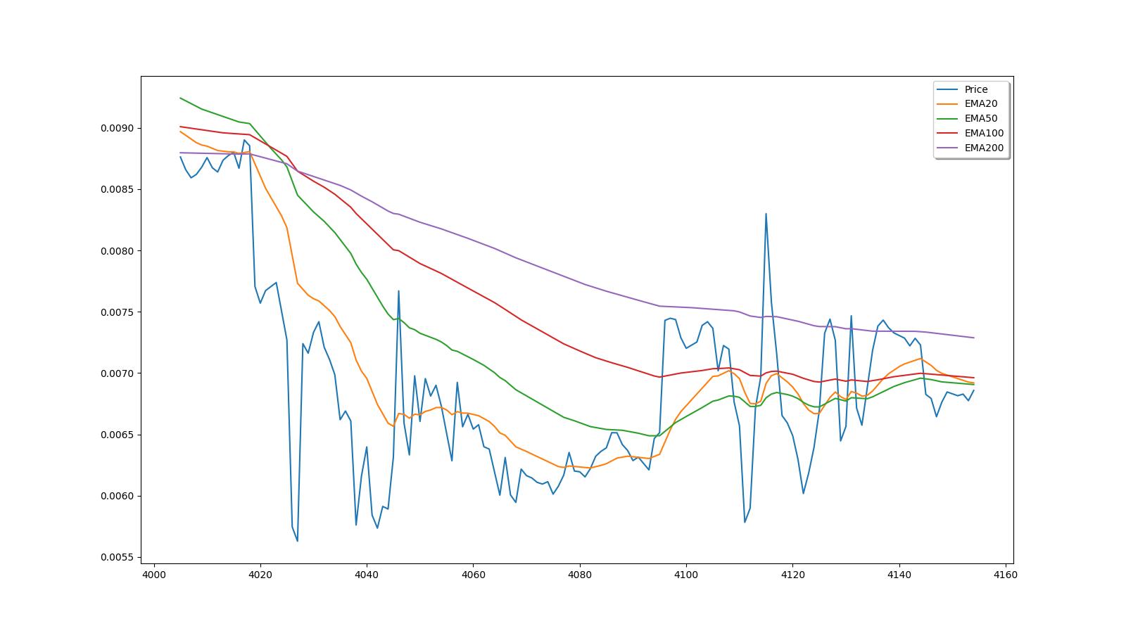Magi Exponential Moving Averages