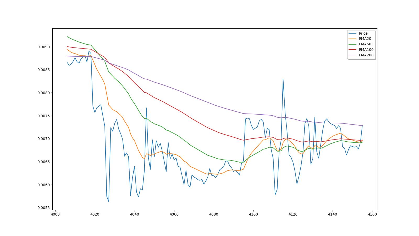 Magi Exponential Moving Averages